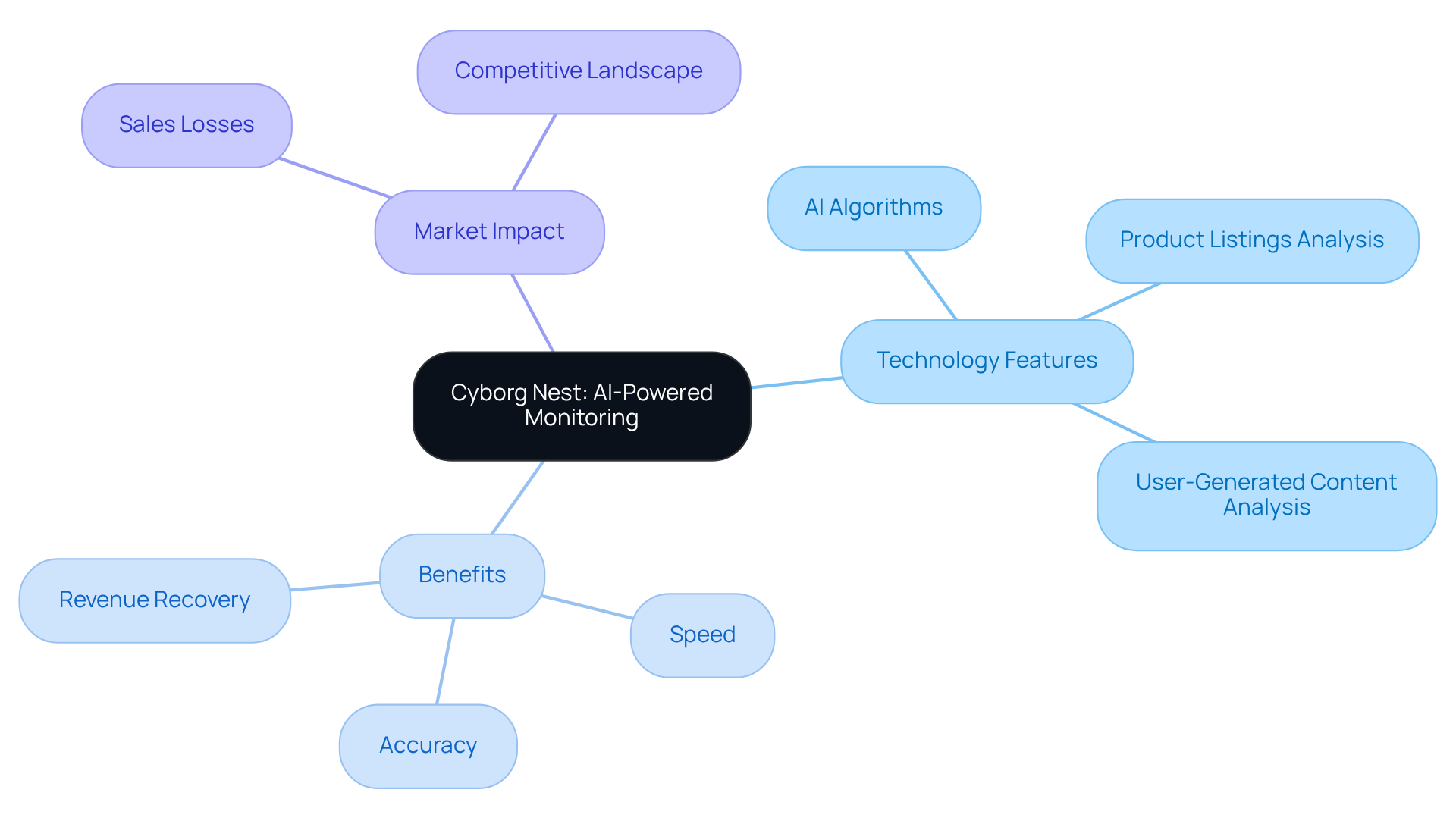 The central node represents Cyborg Nest, while the branches show its features, benefits, and the impact of counterfeits. Follow the branches to understand how this technology works and why it's important for businesses.