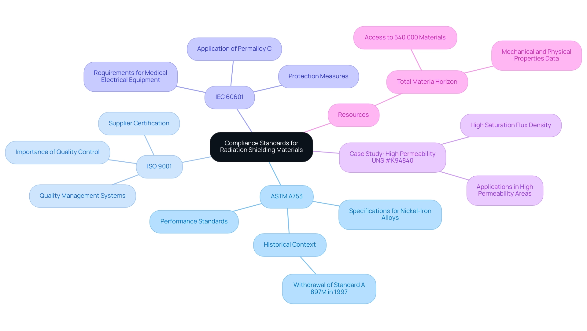 The central node represents the main topic, with branches detailing individual standards and their implications for material choices.