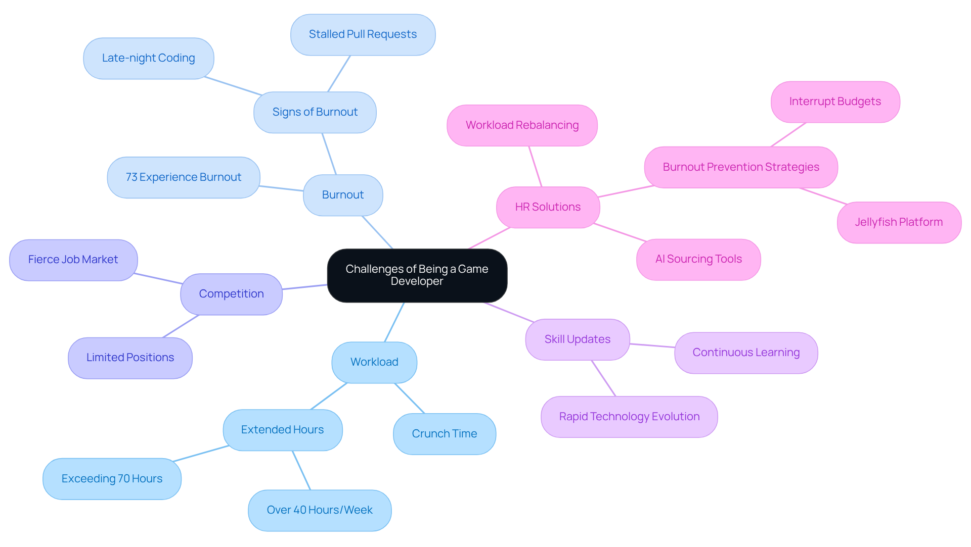 The central node represents the main topic, while the branches show different challenges and solutions. Each branch connects to specific details, helping you understand the complex landscape of game development. The central node represents the main topic, while the branches show different challenges and solutions. Each branch connects to specific details, helping you understand the complex landscape of game development.