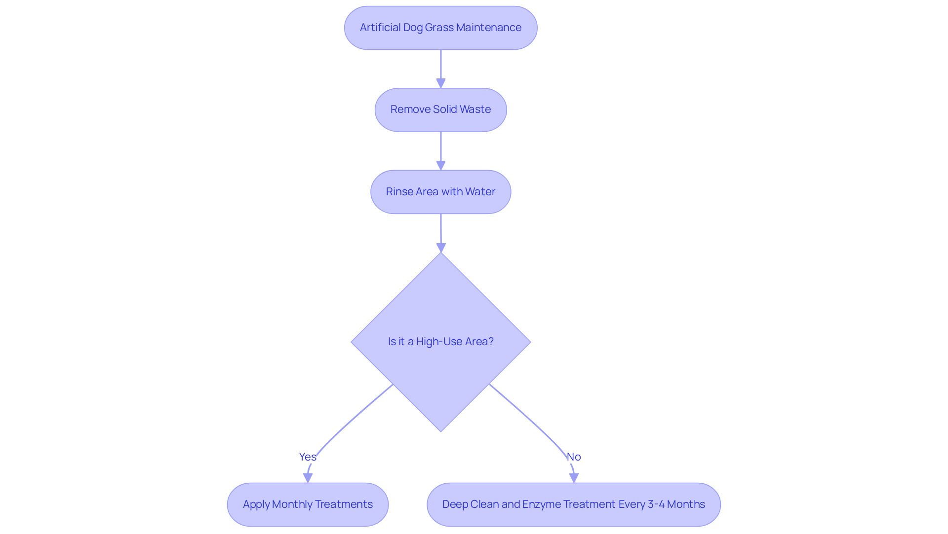 This flowchart guides you through the maintenance of artificial dog grass. Start at the top and follow the arrows to see what steps to take for keeping your turf clean and odor-free. Each box represents a task, and the decision point helps you determine if you need to do extra treatments based on how often the area is used.