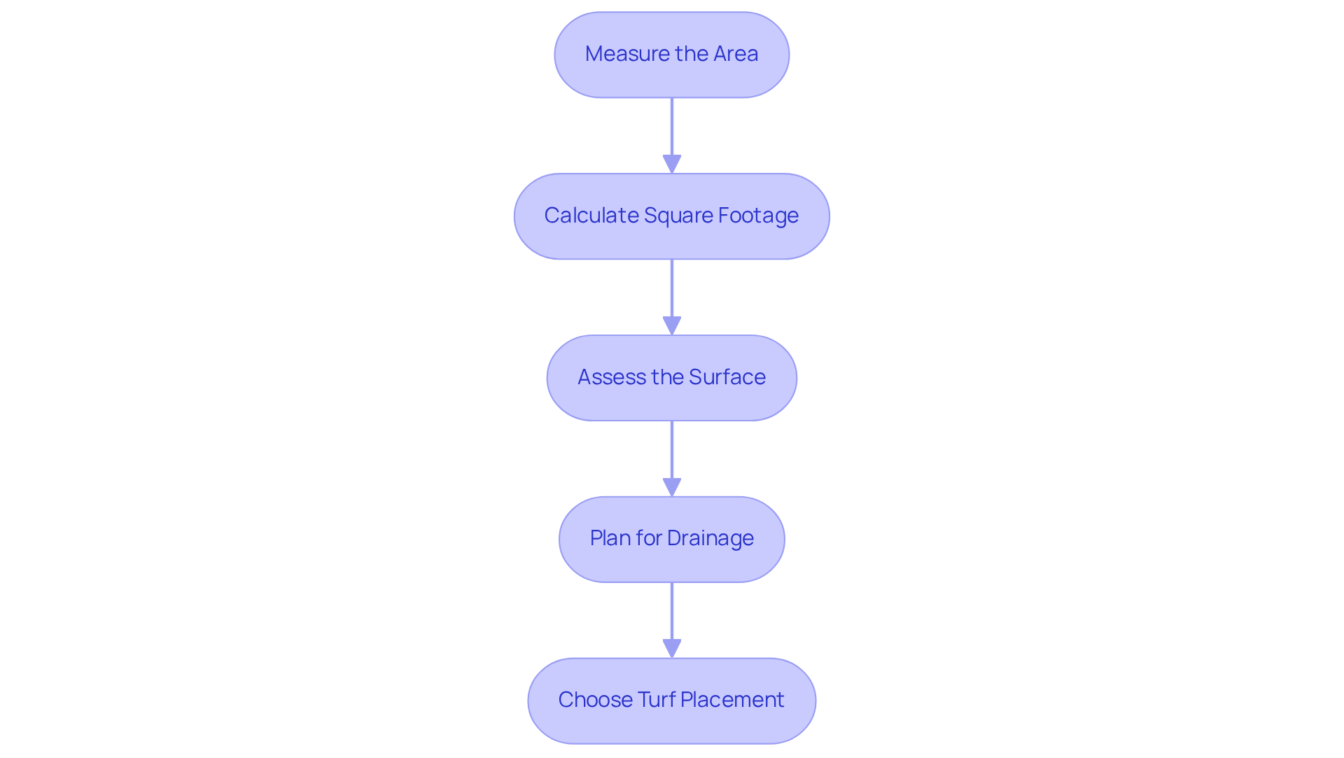 Each box represents a step in the planning process for installing grass on your balcony. Follow the arrows to see how each step leads to the next, ensuring a smooth installation. Each box represents a step in the planning process for installing grass on your balcony. Follow the arrows to see how each step leads to the next, ensuring a smooth installation.
