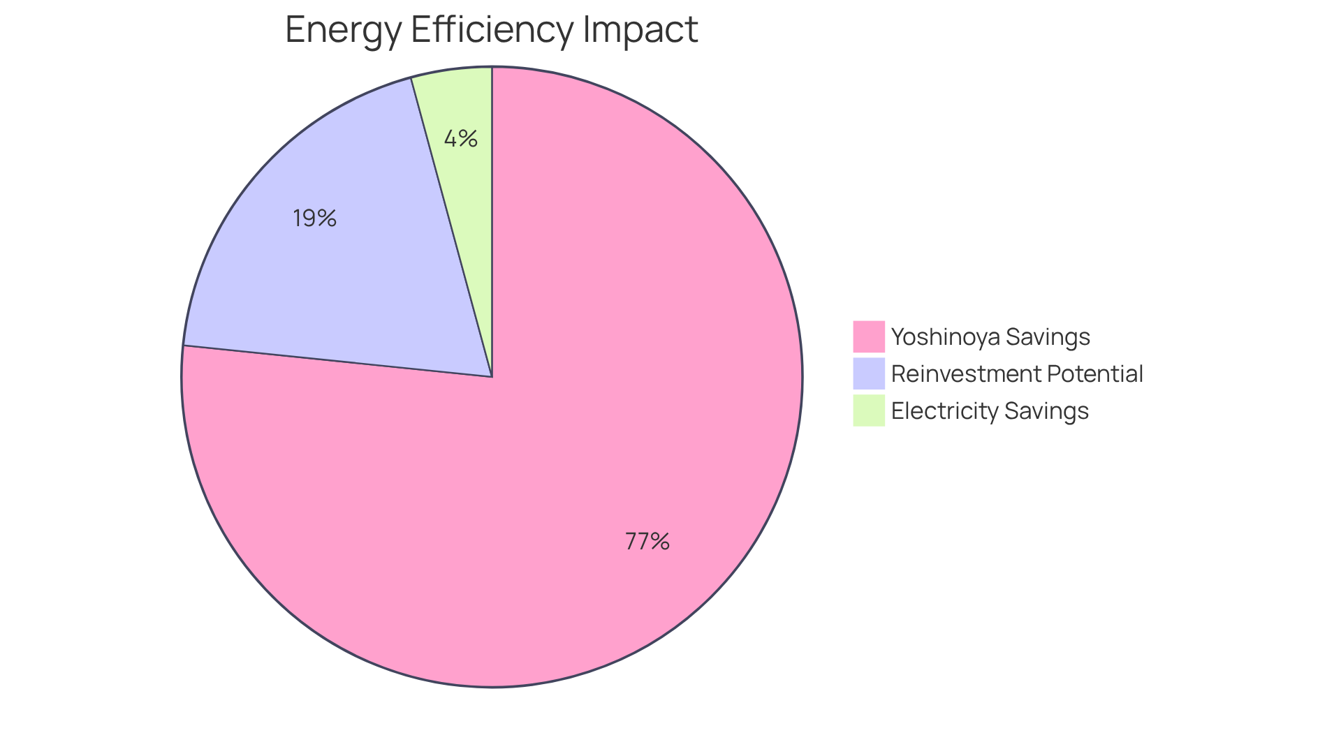 Each segment of the pie shows how much energy efficiency contributes to overall financial performance - the larger the segment, the greater the impact on savings and profitability.