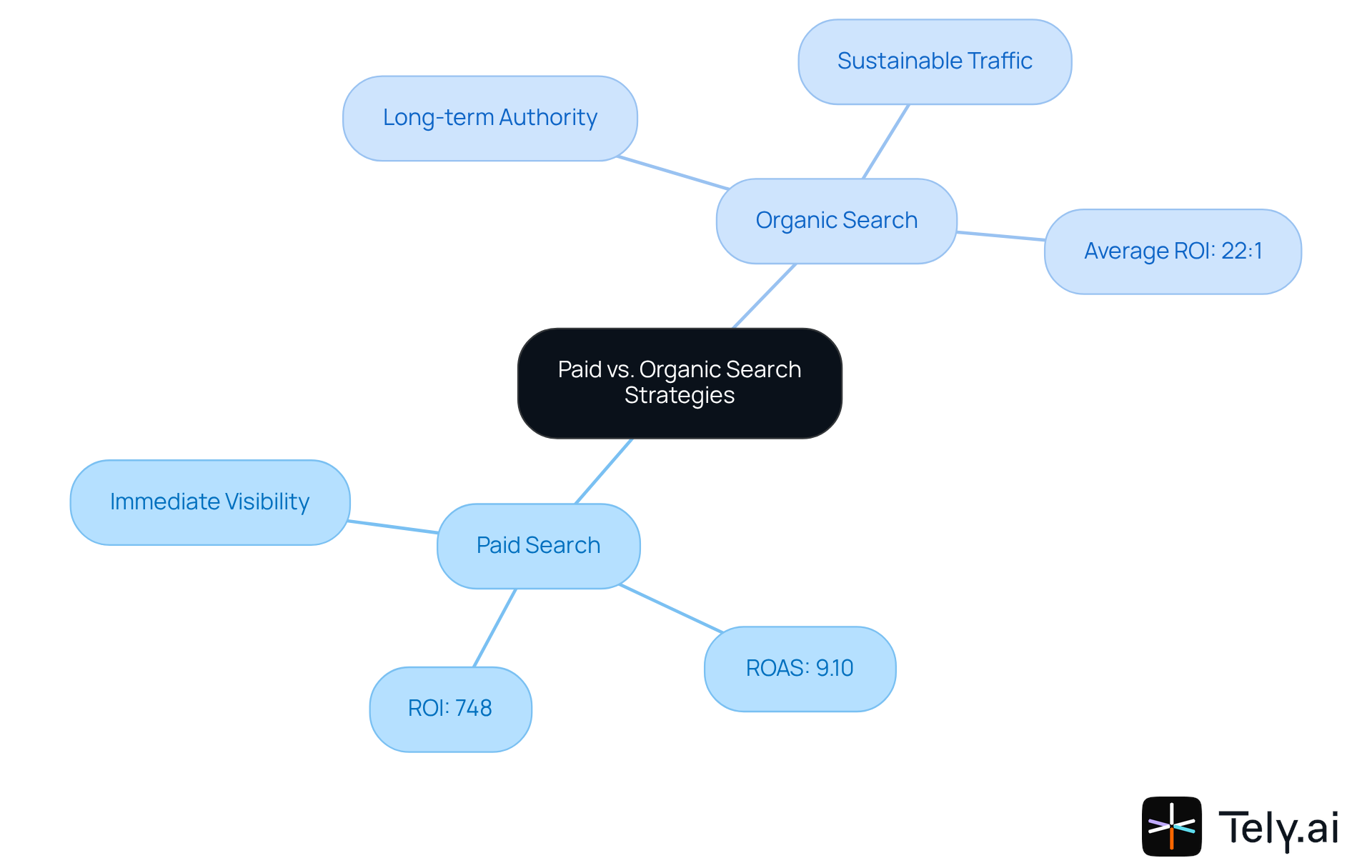 This mindmap illustrates the key differences between paid and organic search strategies. Each branch represents a different approach, and the sub-nodes provide insights into their benefits and ROI. The color coding helps to visually separate the two methods. This mindmap illustrates the key differences between paid and organic search strategies. Each branch represents a different approach, and the sub-nodes provide insights into their benefits and ROI. The color coding helps to visually separate the two methods.