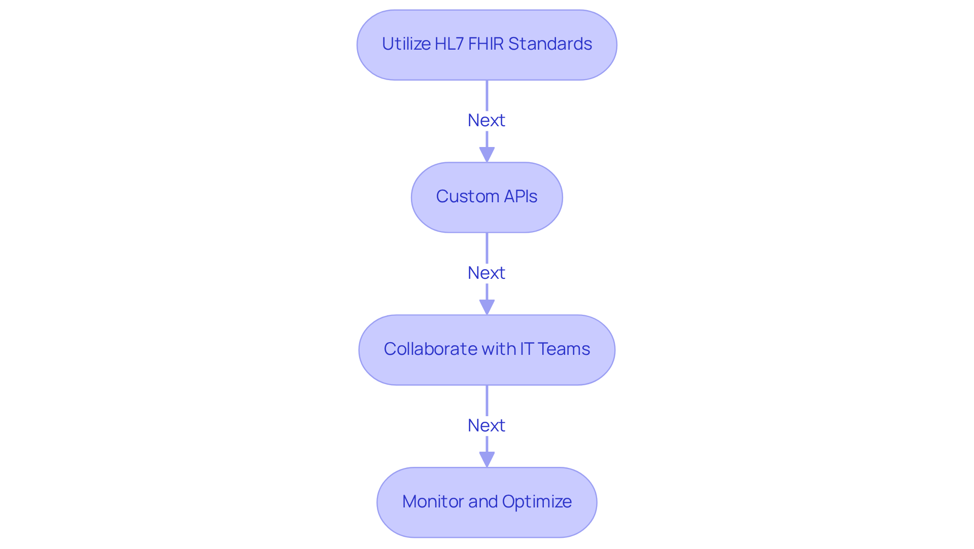 Each box represents a key practice for successful integration. Follow the arrows to see how each step leads to the next, ultimately enhancing operational efficiency in healthcare.