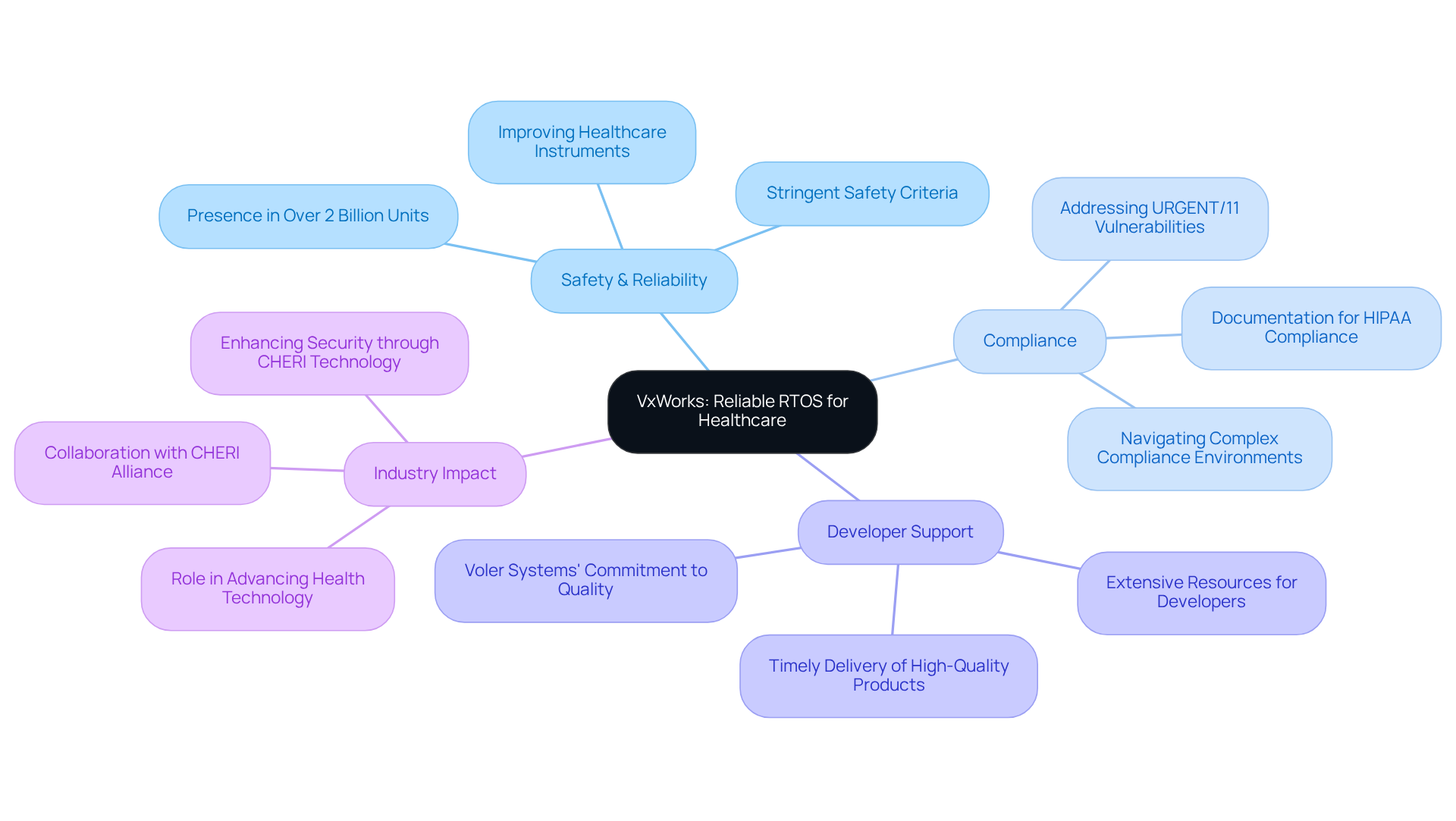 This mindmap illustrates the key aspects of VxWorks as a leading RTOS in healthcare. Start at the center with VxWorks, then explore the branches to see how it excels in safety, compliance, support for developers, and its overall impact on the industry.