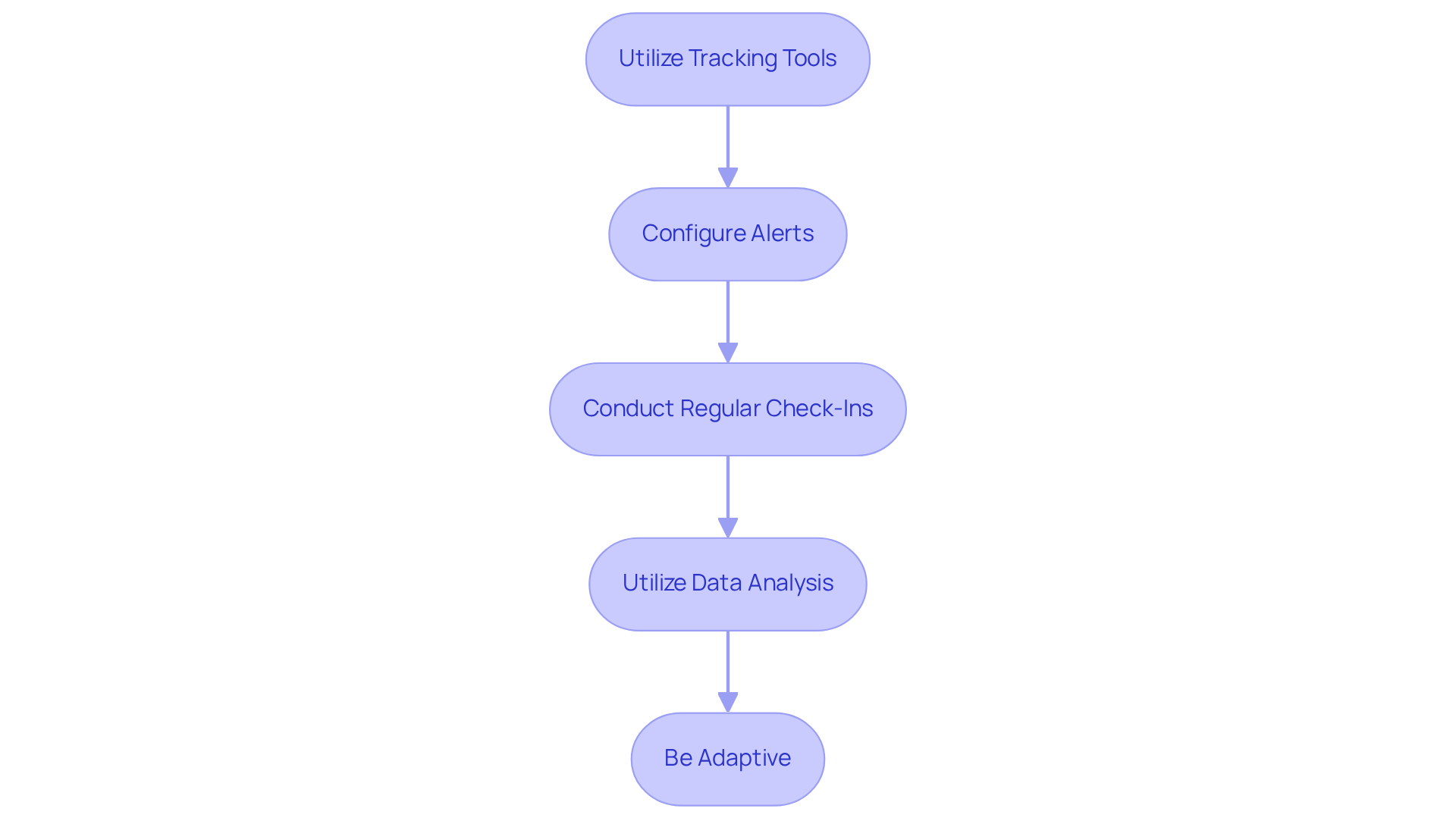Each box represents a specific action to enhance shipment tracking. Follow the arrows to see how these steps lead to a more efficient hiring process.