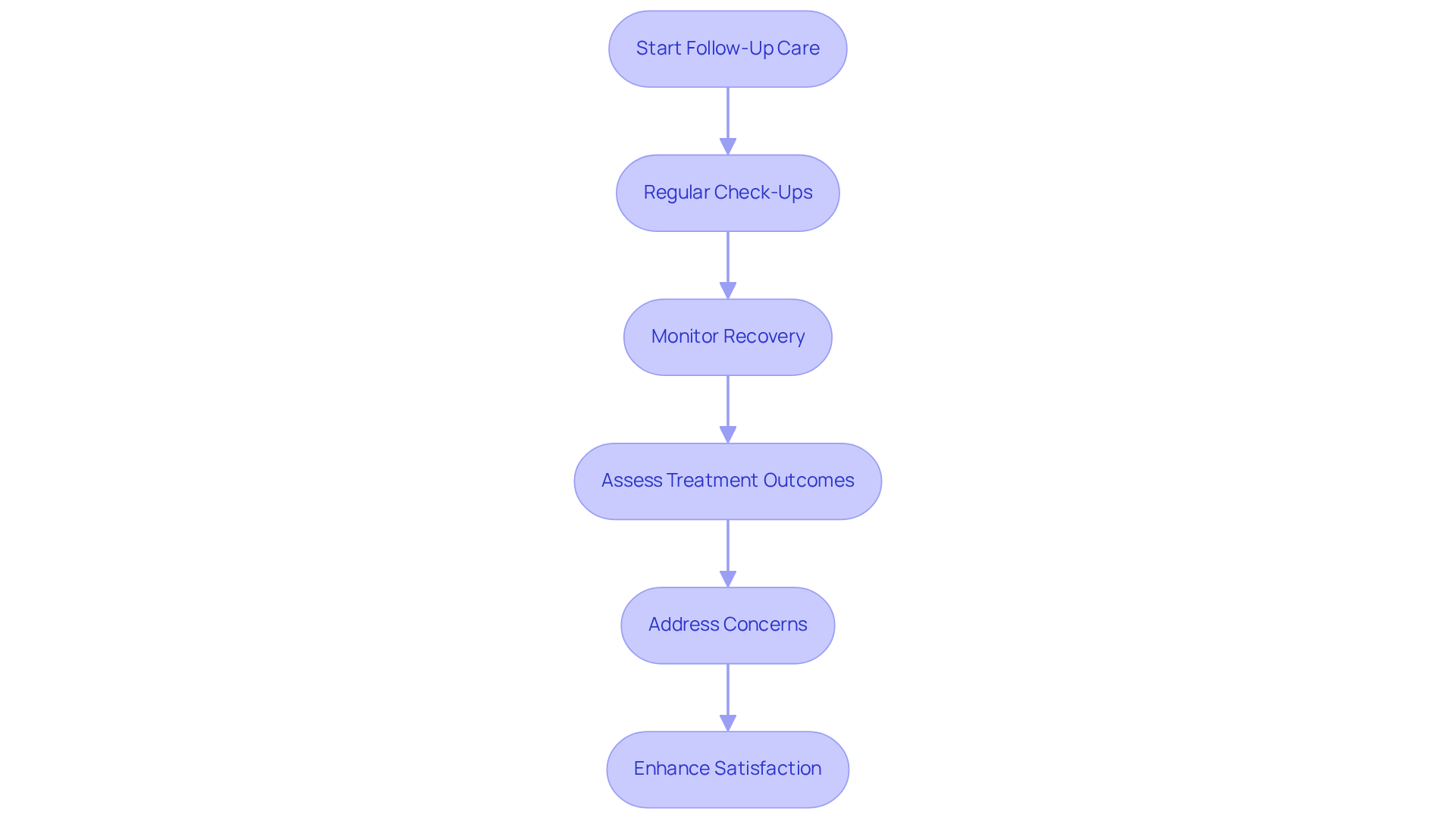 Each box represents a step in your recovery journey — follow the arrows to see how each part connects and contributes to your overall satisfaction and recovery. Each box represents a step in your recovery journey — follow the arrows to see how each part connects and contributes to your overall satisfaction and recovery.