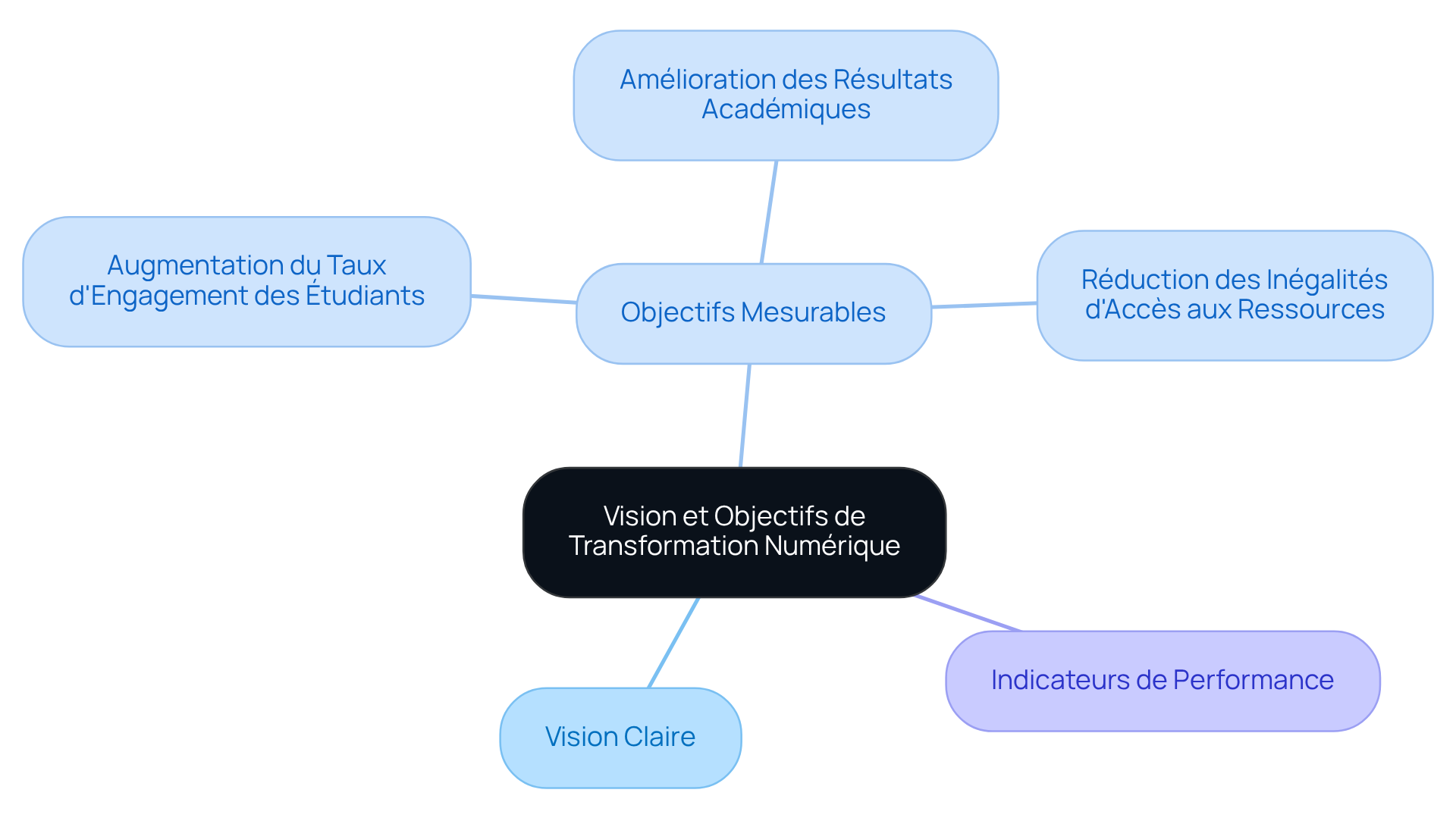 Le nœud central représente la vision globale, tandis que les branches montrent les objectifs spécifiques et les indicateurs qui permettent de mesurer leur succès.