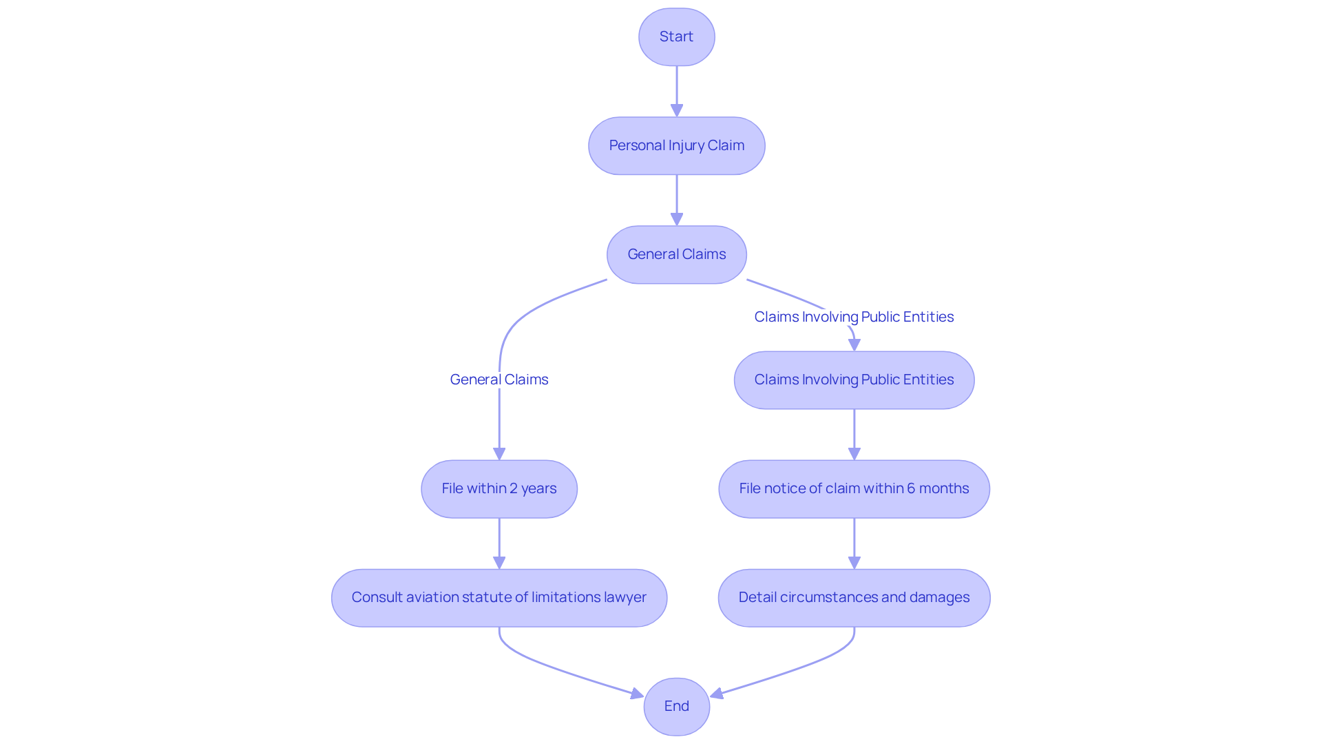 This flowchart shows the steps you need to take after a personal injury. Follow the arrows to see how much time you have for different types of claims and what actions to take.