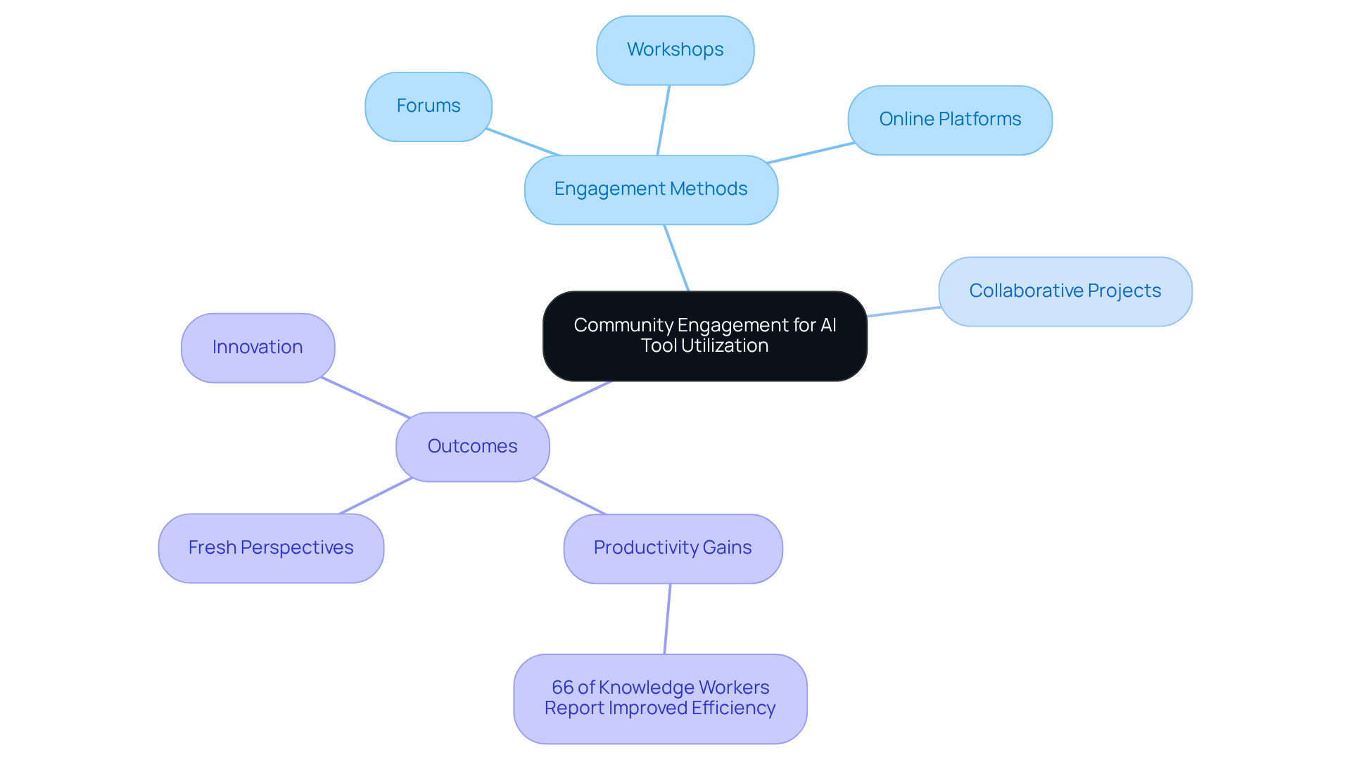 The central node represents the main idea, while the branches show different ways to engage with the community and the positive outcomes from these interactions. Each branch highlights a specific method or result that contributes to enhancing creativity and productivity. The central node represents the main idea, while the branches show different ways to engage with the community and the positive outcomes from these interactions. Each branch highlights a specific method or result that contributes to enhancing creativity and productivity.