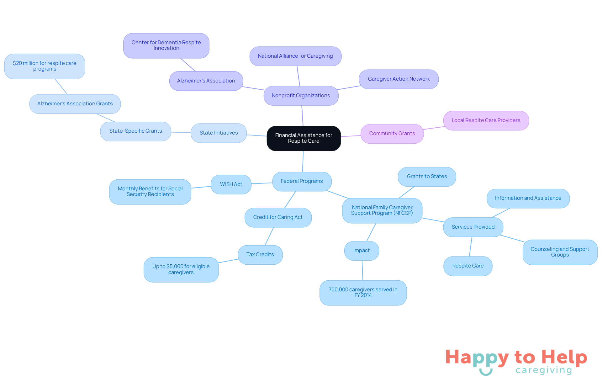 The central node represents the main topic, while branches show different types of resources available. Each sub-branch provides details about specific programs and their benefits, helping families understand their options for financial support.