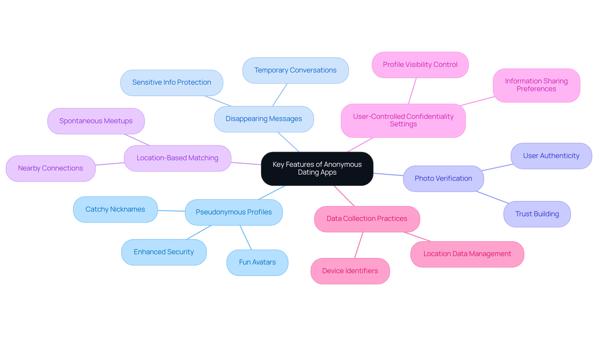 The central node represents the main topic, while each branch highlights a key feature of anonymous dating apps. Sub-branches provide additional details about each feature, making it easy to understand how they contribute to user privacy and safety.