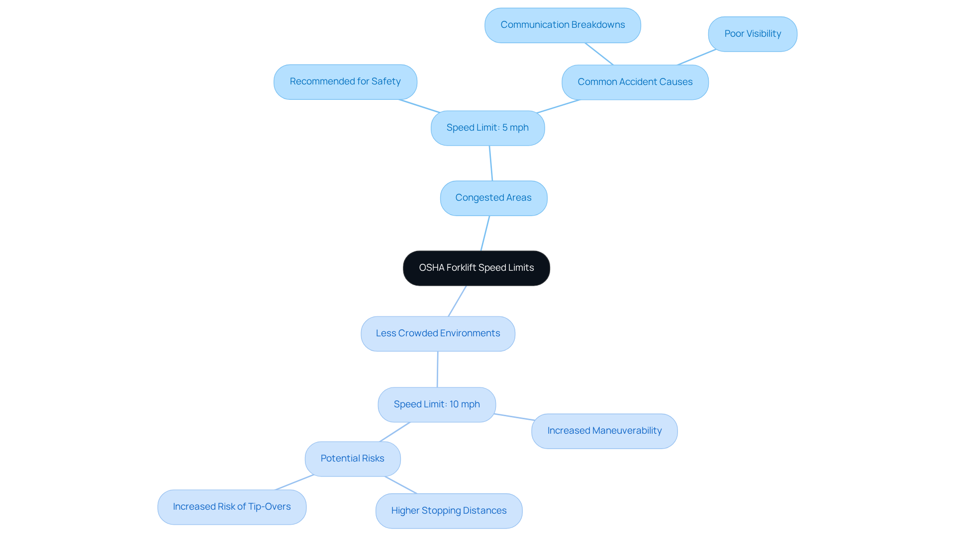 The central idea is about safe forklift operation, with branches showing specific speed limits for different environments. The left branch indicates the speed limit in congested areas, while the right branch shows the limit in less crowded spaces.