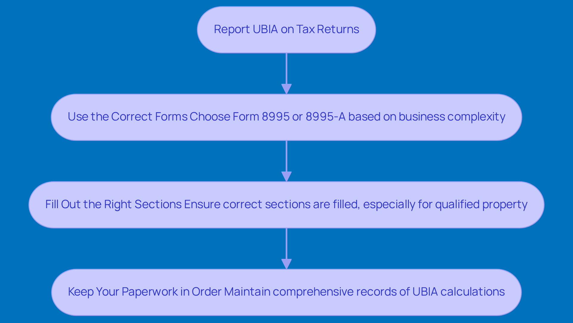 This flowchart guides you through the process of reporting your unadjusted business income. Follow the arrows from one step to the next to ensure you complete each part correctly and maximize your tax benefits!