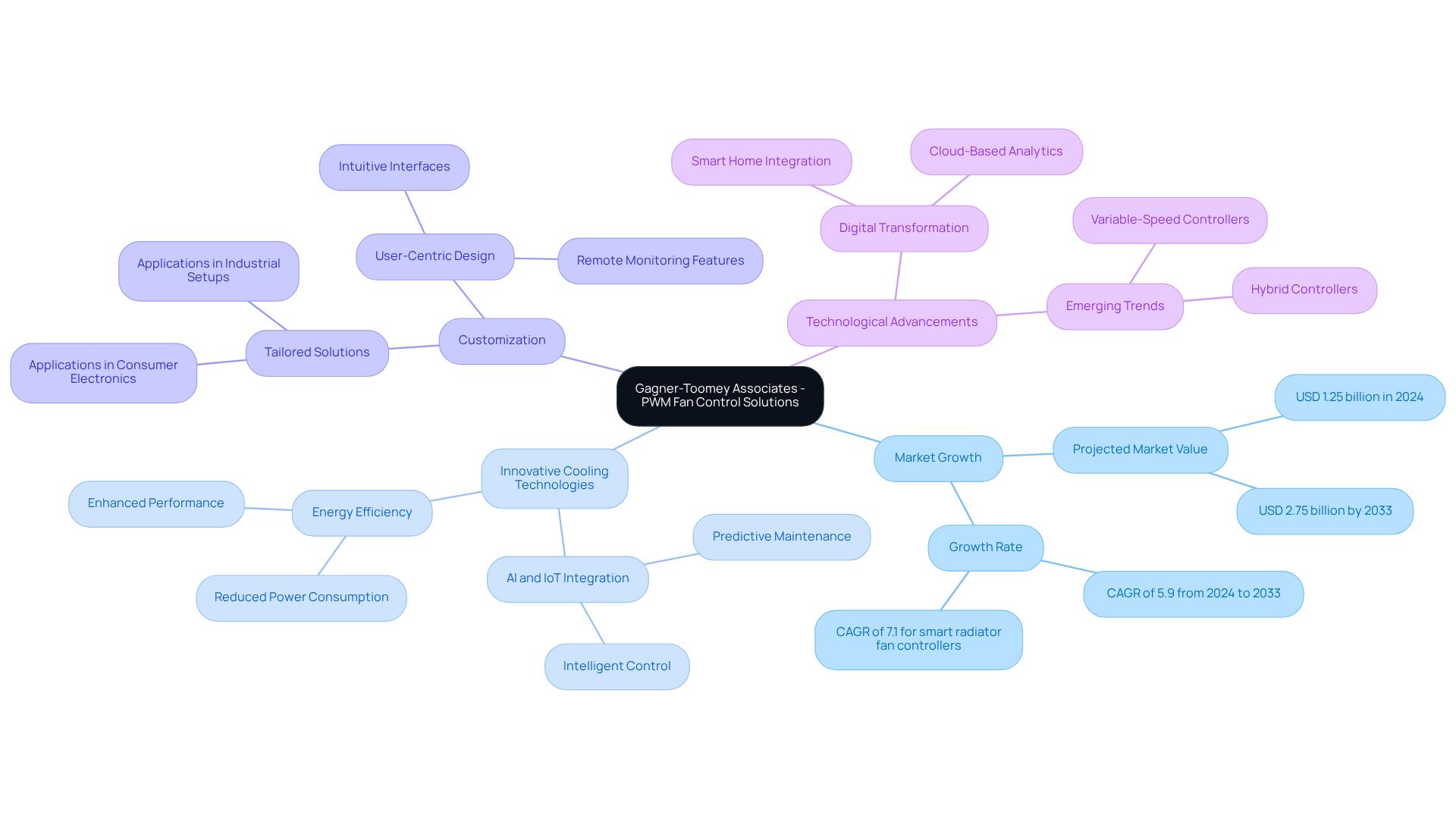 The central node represents the company, while branches show key focus areas and trends. Each sub-branch provides additional details, helping you understand how Gagner-Toomey is positioned in the market and what technologies they are developing.