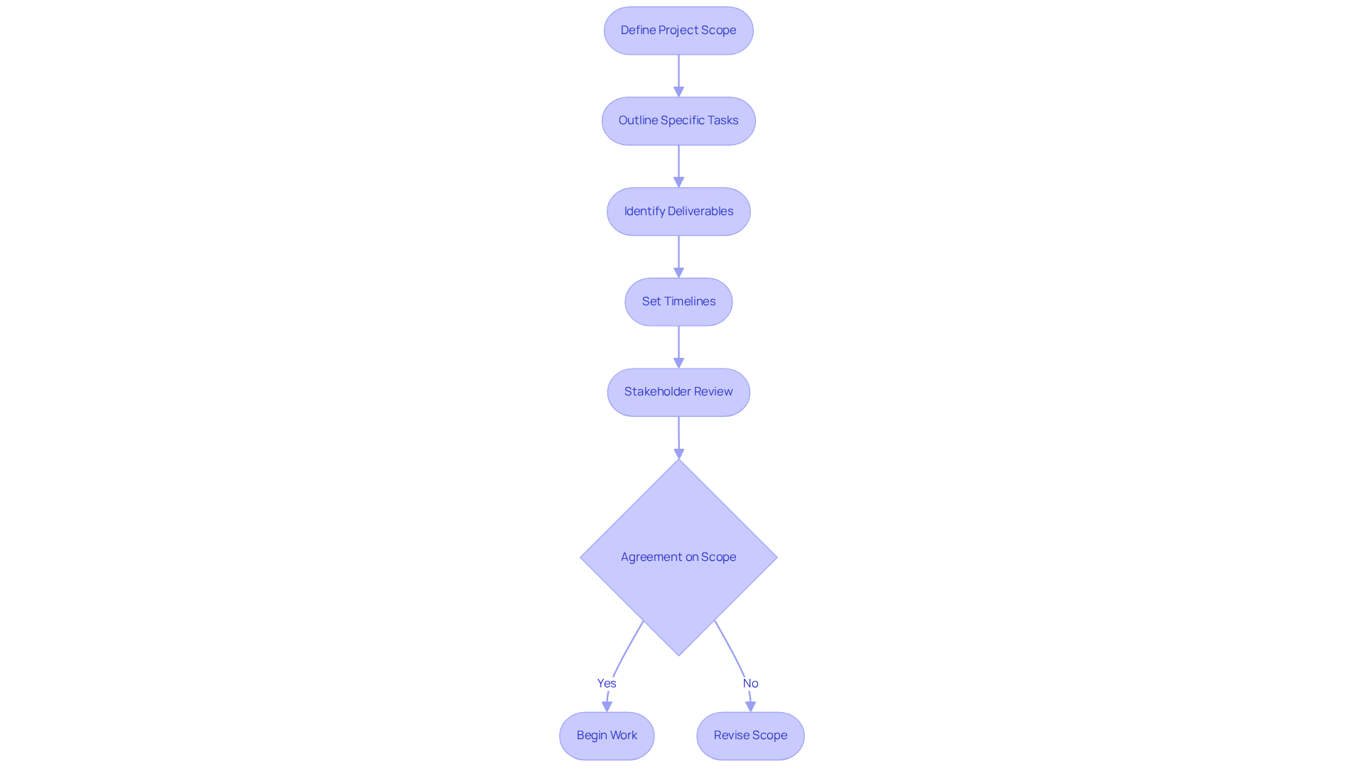 This flowchart shows the process of defining a project scope. Each box represents a step you need to take, and the arrows show how they connect. If everyone agrees on the scope, you can start the work; if not, you may need to revise it.