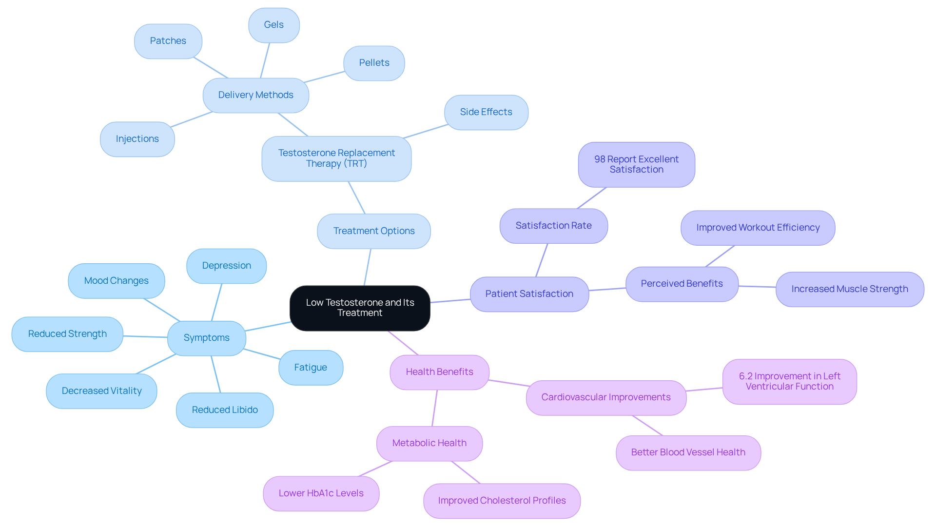 The central node represents the main topic, while the branches show related areas of information. Each color-coded branch helps you navigate through symptoms, treatment methods, patient experiences, and health improvements.