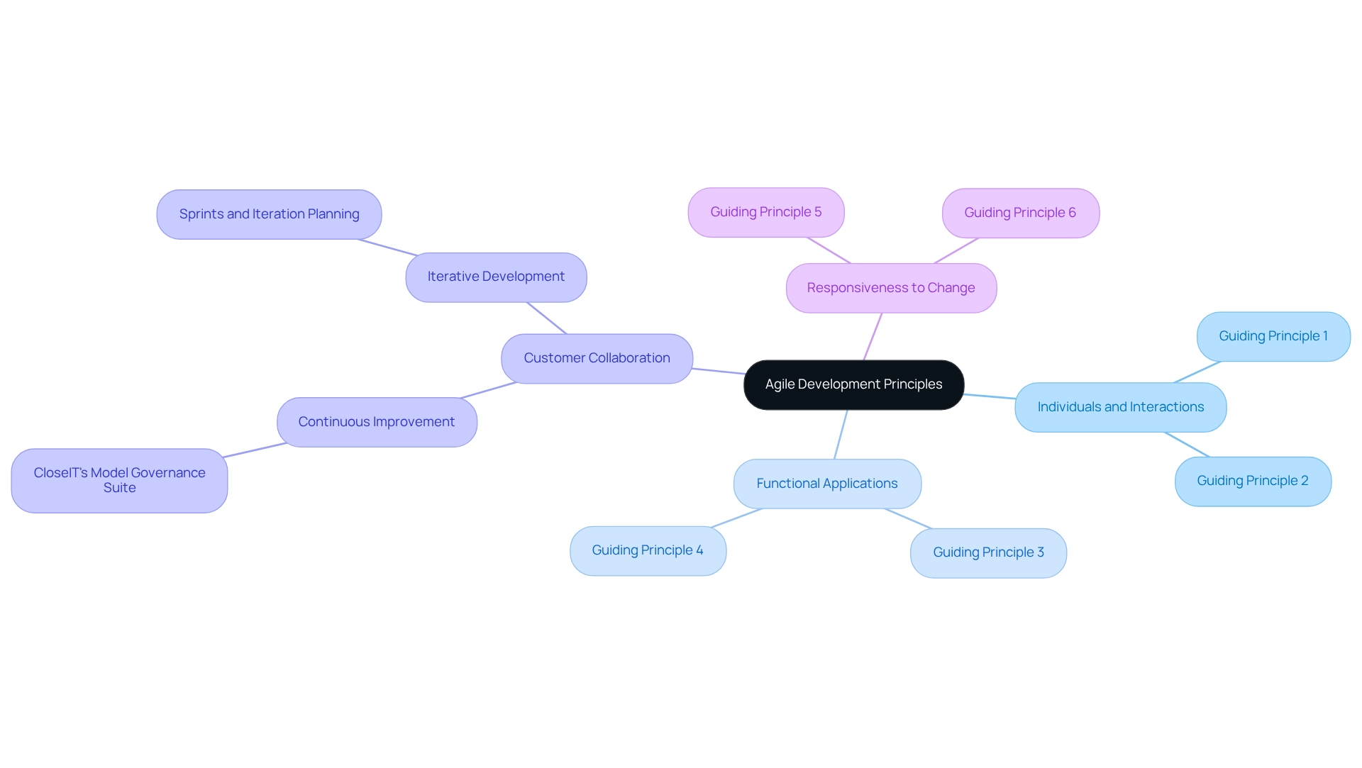 The central node represents the core concept of Agile development. Each branch shows a core value, with further branches delving into specific principles and real-world applications, making it easier to understand how they all connect.