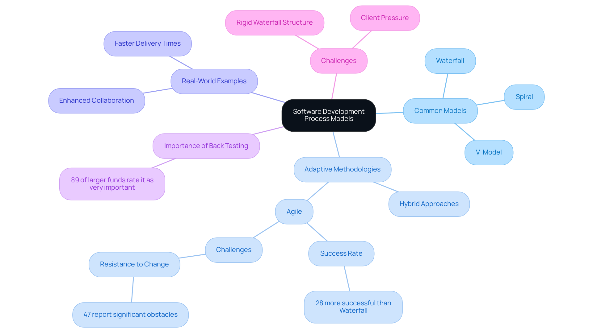 The central node represents the main topic, while branches show different models and their significance. Each color-coded branch helps you navigate through the various aspects of software development in investment firms.