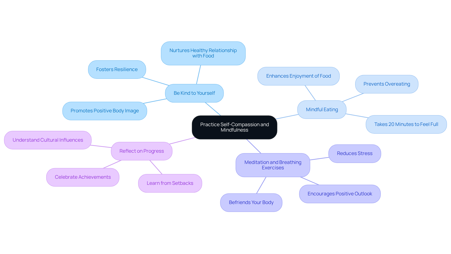 The central node represents the main theme, while each branch shows a different practice. Follow the branches to explore how each practice contributes to a healthier mindset and body image. The central node represents the main theme, while each branch shows a different practice. Follow the branches to explore how each practice contributes to a healthier mindset and body image.