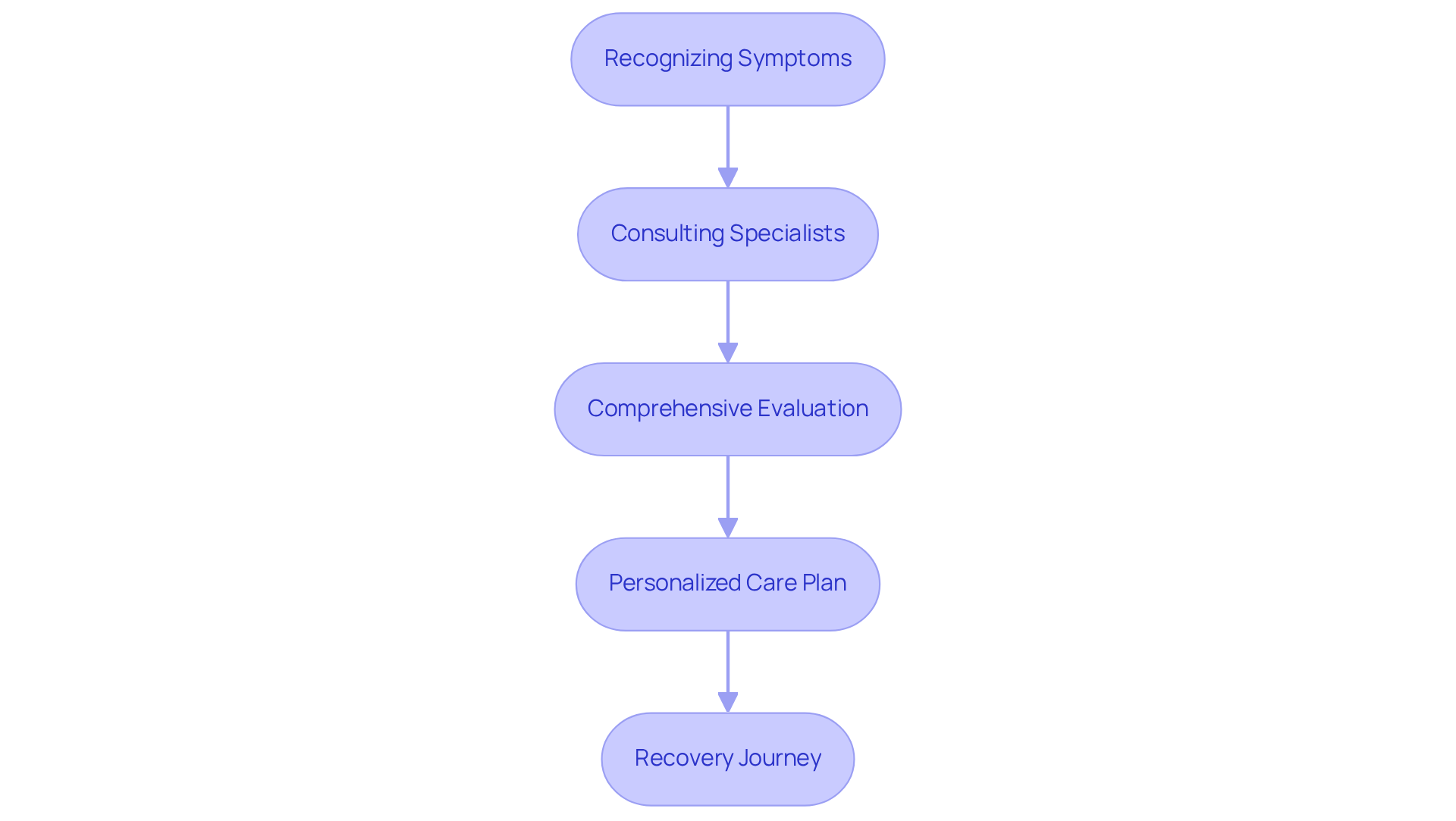 This flowchart shows the steps to take if you're experiencing left hand pain. Start by recognizing your symptoms, then consult a specialist. After a thorough evaluation, you'll receive a personalized care plan to help you on your recovery journey. This flowchart shows the steps to take if you're experiencing left hand pain. Start by recognizing your symptoms, then consult a specialist. After a thorough evaluation, you'll receive a personalized care plan to help you on your recovery journey.