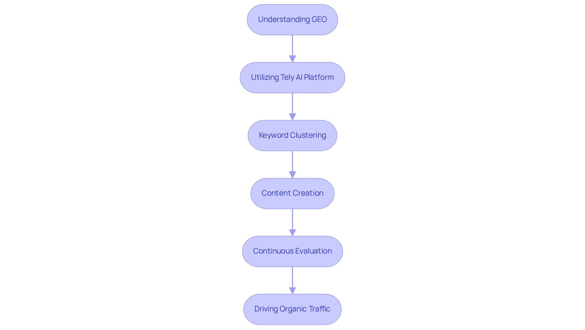 This flowchart maps out the steps to optimize your content using Tely AI. Each box shows a key step in the process, and the arrows guide you through the journey of enhancing your digital visibility with AI-driven strategies. This flowchart maps out the steps to optimize your content using Tely AI. Each box shows a key step in the process, and the arrows guide you through the journey of enhancing your digital visibility with AI-driven strategies.
