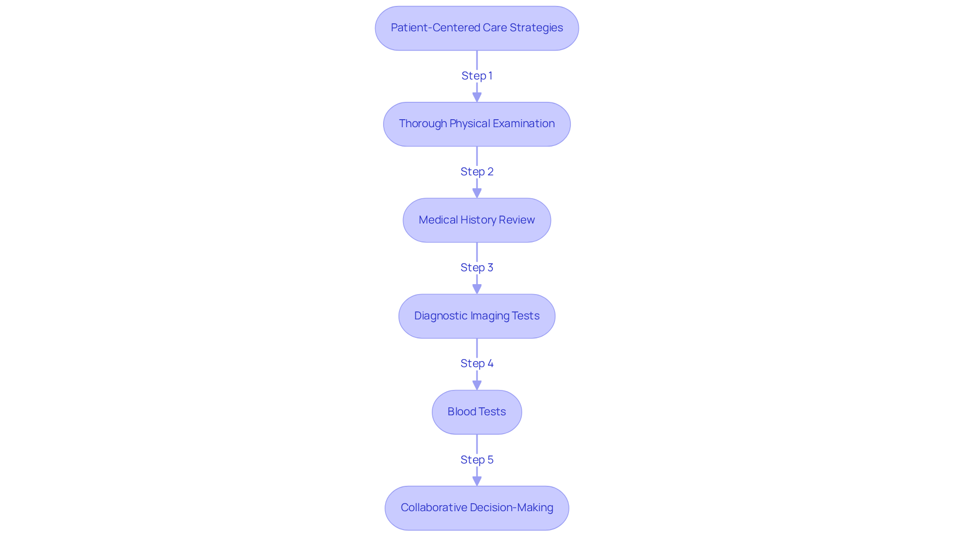 This flowchart shows the steps involved in patient-centered care for managing discomfort. Each box represents a key stage in the process, guiding you through what to expect as you work with your healthcare team to find relief.