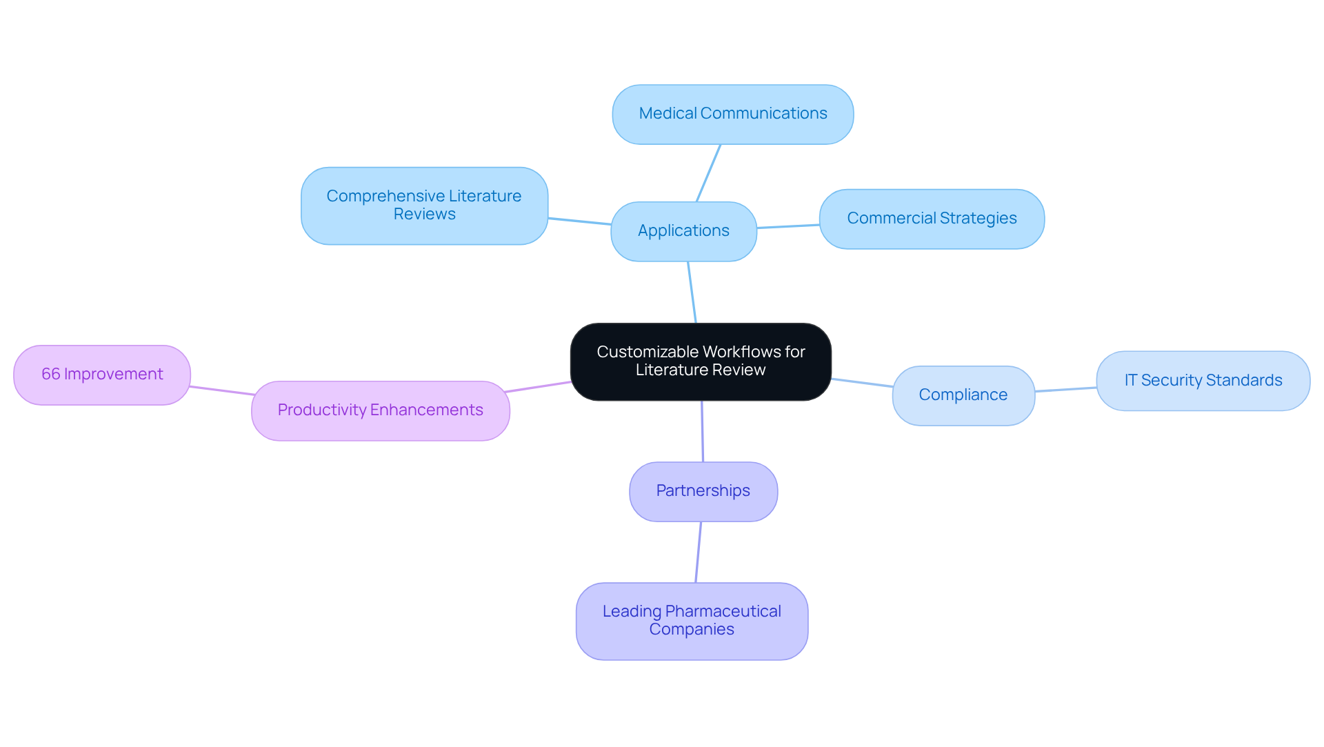 The central node represents the main theme of customizable workflows, while the branches show different aspects like applications and compliance. Each sub-branch provides more detail, illustrating how these elements contribute to an effective literature review process. The central node represents the main theme of customizable workflows, while the branches show different aspects like applications and compliance. Each sub-branch provides more detail, illustrating how these elements contribute to an effective literature review process.