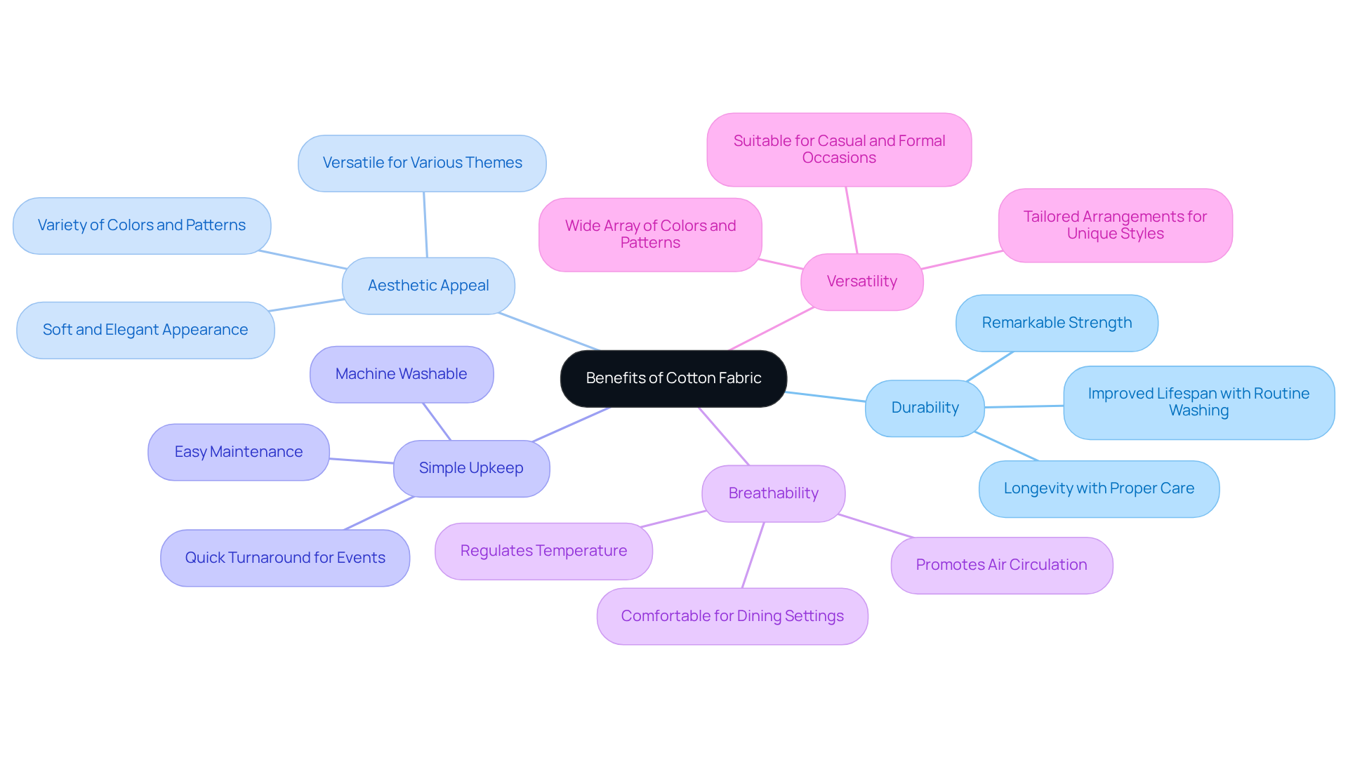 The central node represents the overall benefits of cotton, while each branch highlights a specific advantage. Explore each branch to discover more about why cotton is a great choice for various events.