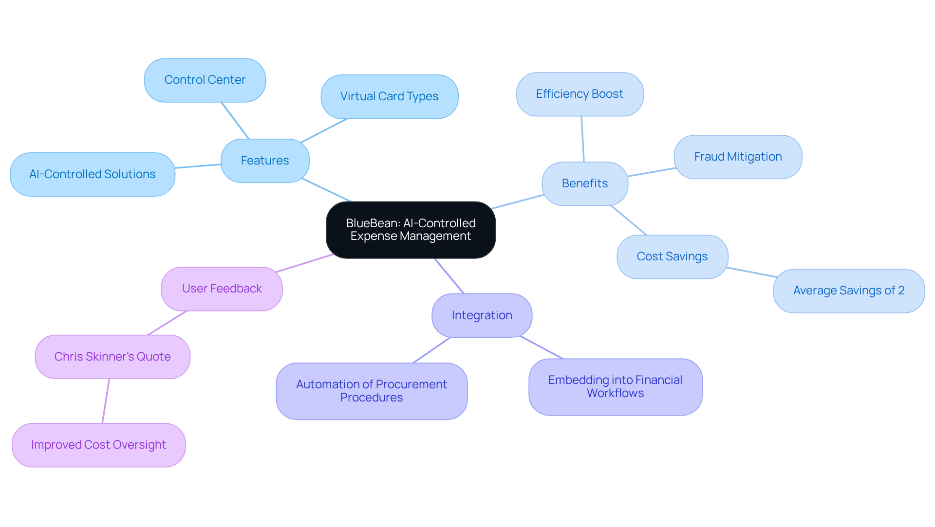 The central node represents BlueBean, while the branches show its features, benefits, integration methods, and user feedback. Each branch highlights important aspects of the platform, making it easy to understand how BlueBean enhances expense management for retail businesses.