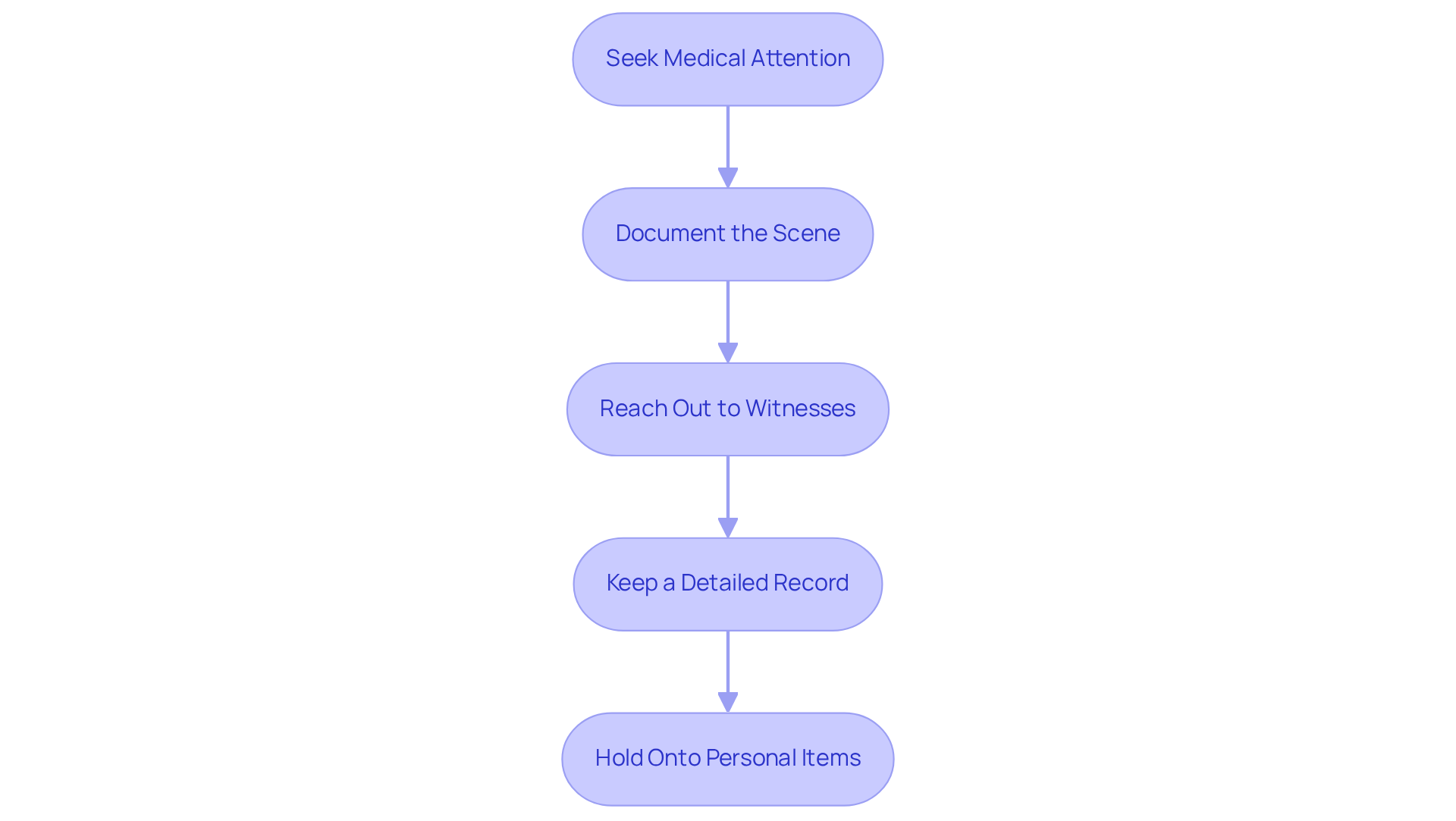 Each box in the flowchart represents a crucial step to follow after an accident. Start at the top and follow the arrows down to see what actions you should take to ensure your health and document the incident effectively.
