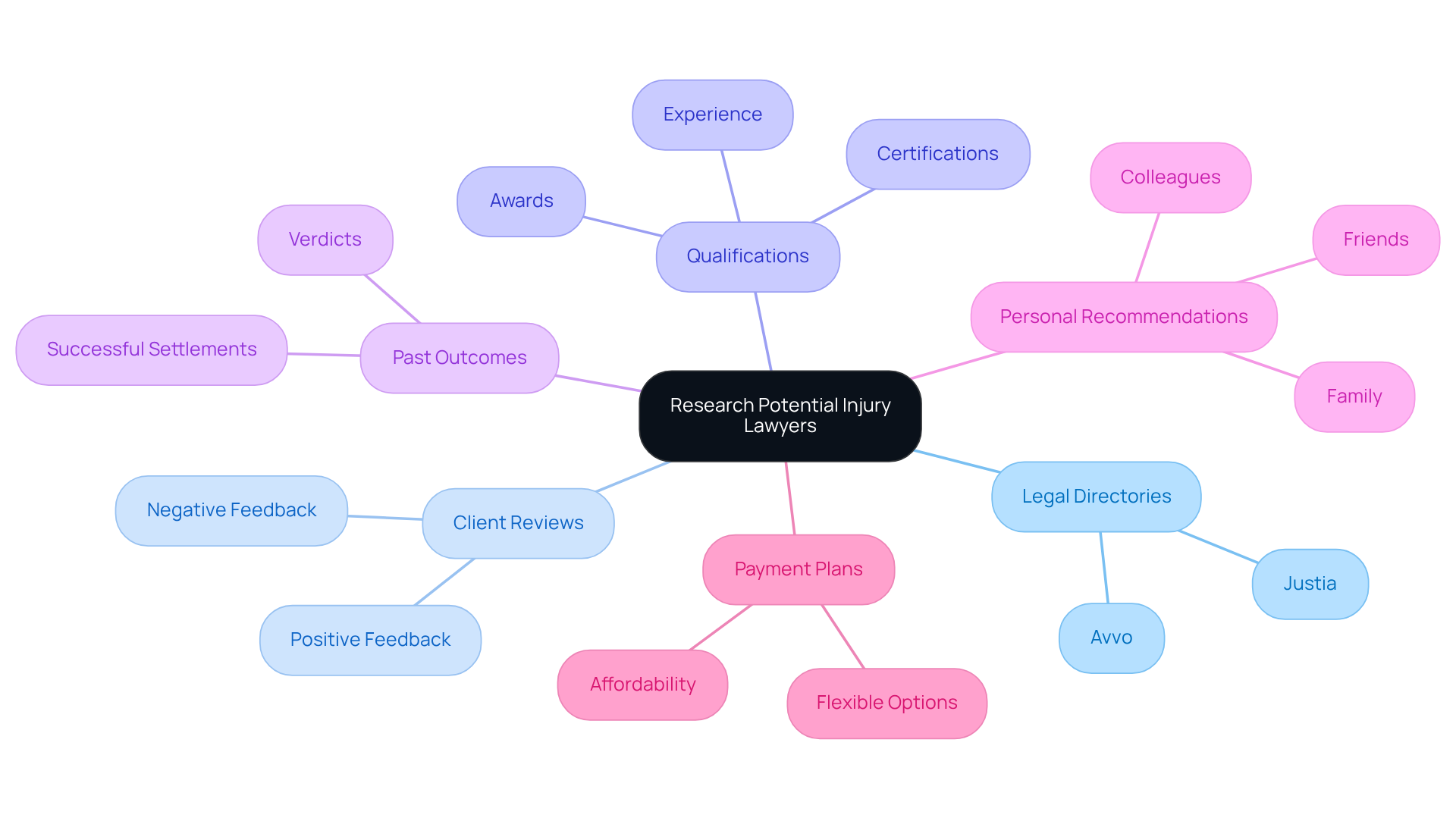 This mindmap helps you navigate the process of finding the right injury lawyer. Start at the center and explore each branch to see what factors to consider, from directories to personal recommendations. Each branch leads to specific actions or details that can guide your search.