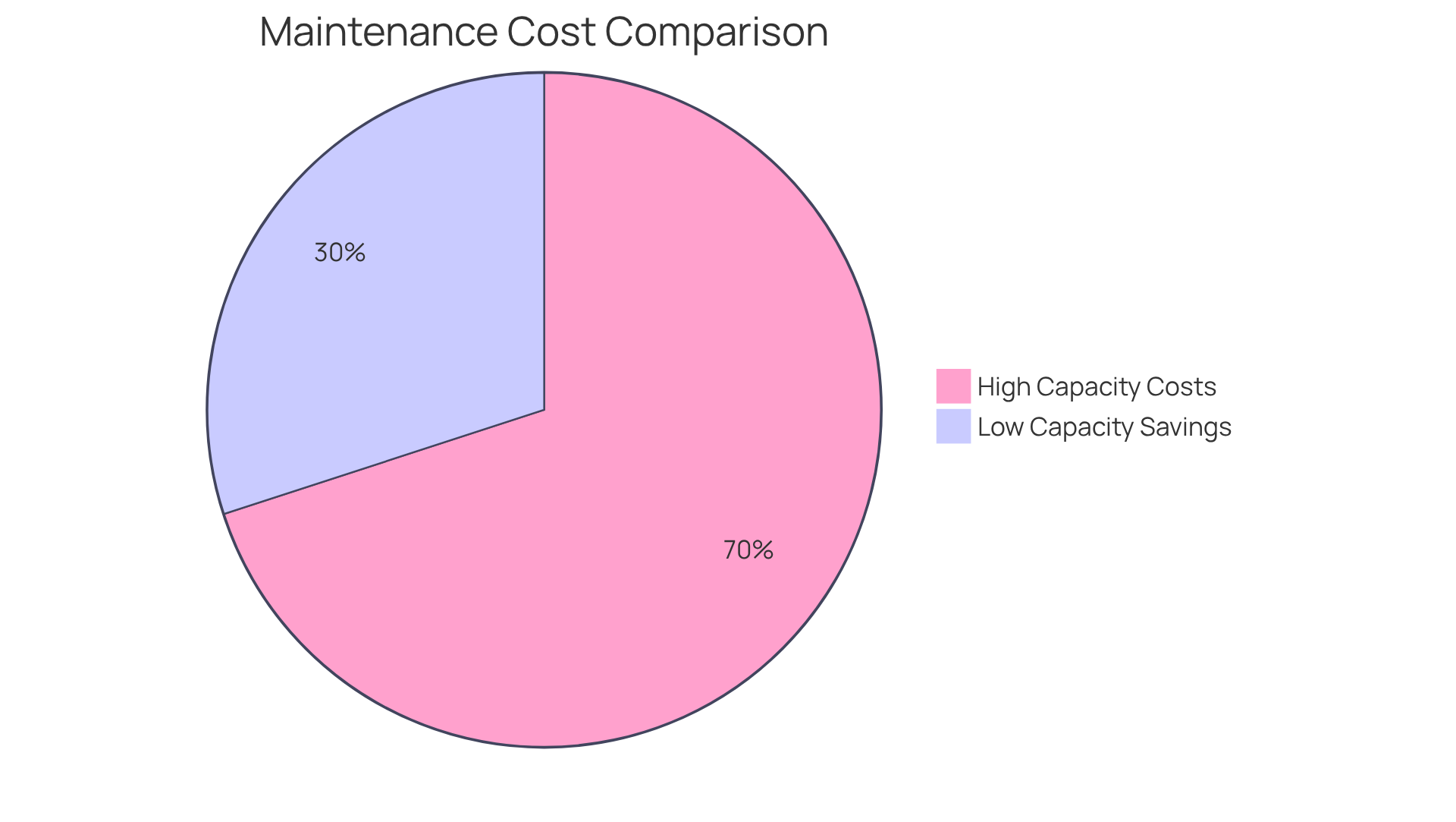 The green slice shows the 30% savings in maintenance costs when using low flow models, while the red slice represents the higher costs associated with high capacity models. This visual helps you see how much you can save by choosing the right equipment.