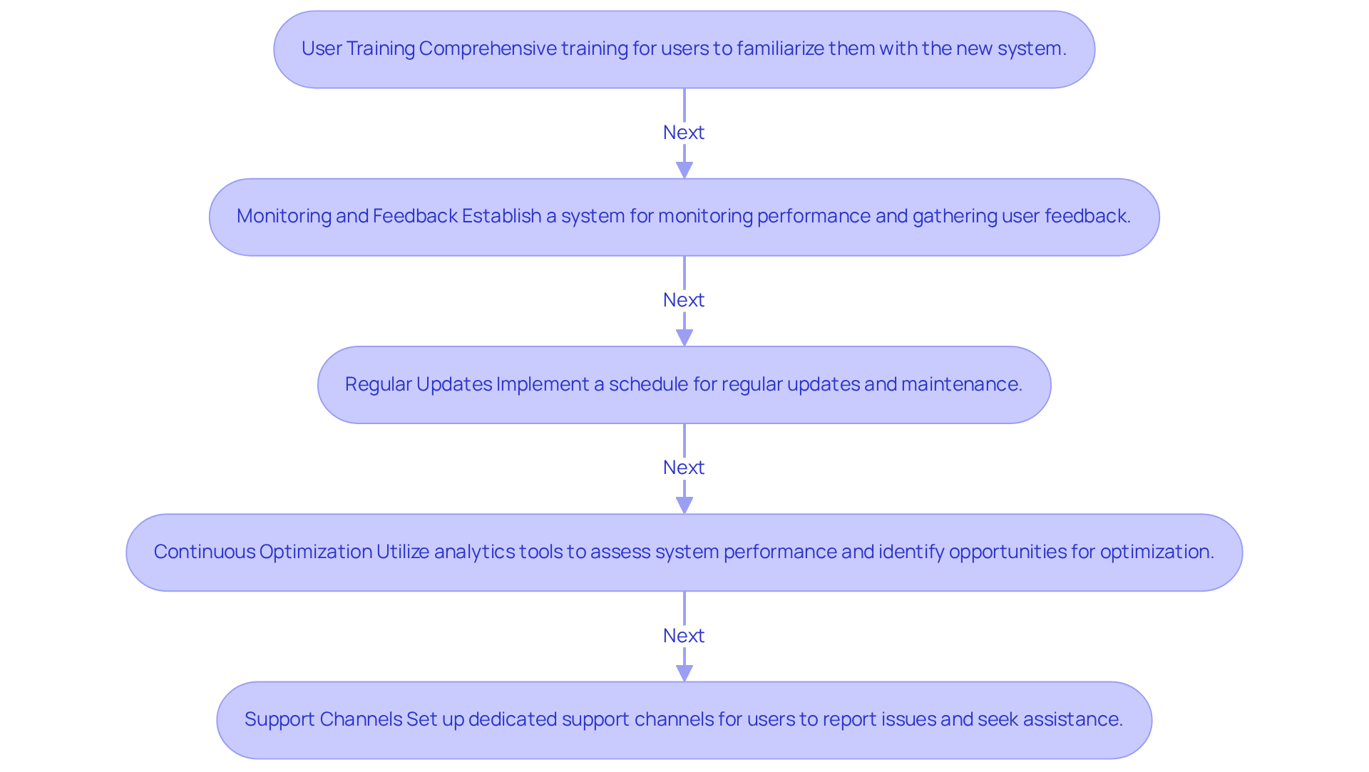 Each box in the flowchart represents a key strategy for supporting new systems in hedge funds. Follow the arrows to see how each strategy builds on the previous one, leading to better user adoption and operational efficiency.