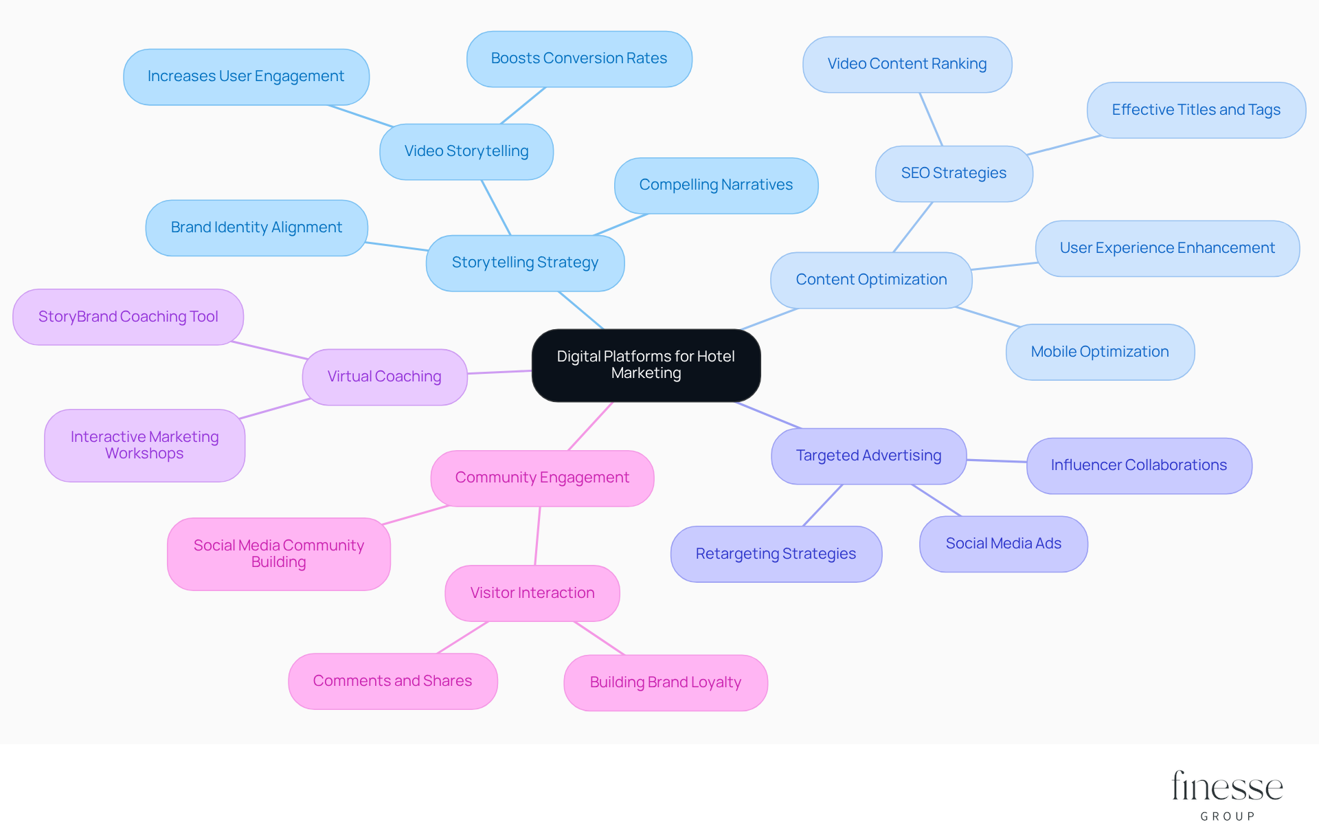 This mindmap starts with the main idea of using digital platforms for hotel marketing, then explores different strategies that hotels can use, such as storytelling, content strategies, and community building. Each branch highlights a key area to help hotels connect better with their audience. This mindmap starts with the main idea of using digital platforms for hotel marketing, then explores different strategies that hotels can use, such as storytelling, content strategies, and community building. Each branch highlights a key area to help hotels connect better with their audience.