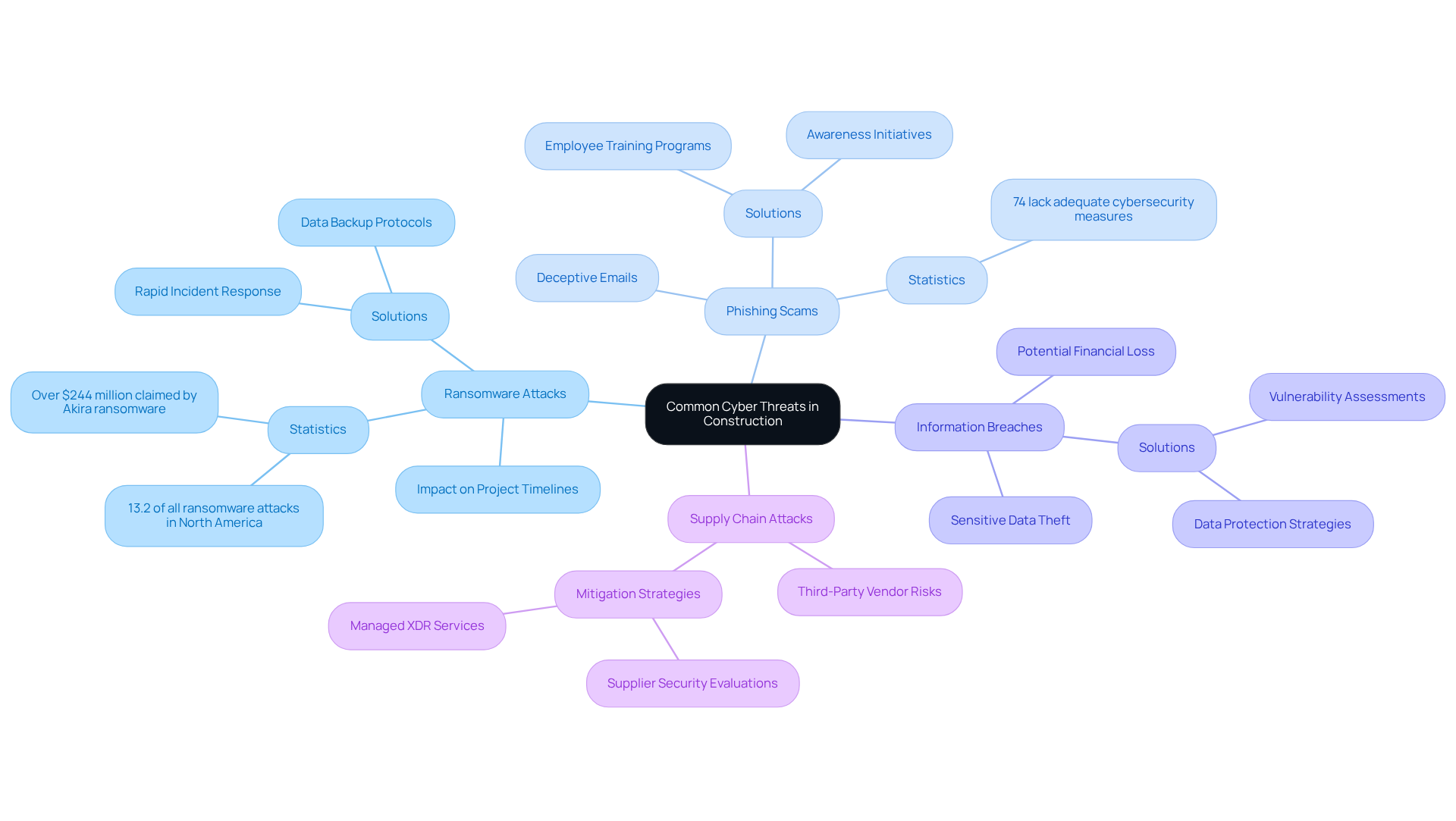 The central node represents the overall theme of cyber threats. Each branch shows a specific type of threat, with further details on its impact and suggested responses. The colors help differentiate between the types of threats for easier understanding.