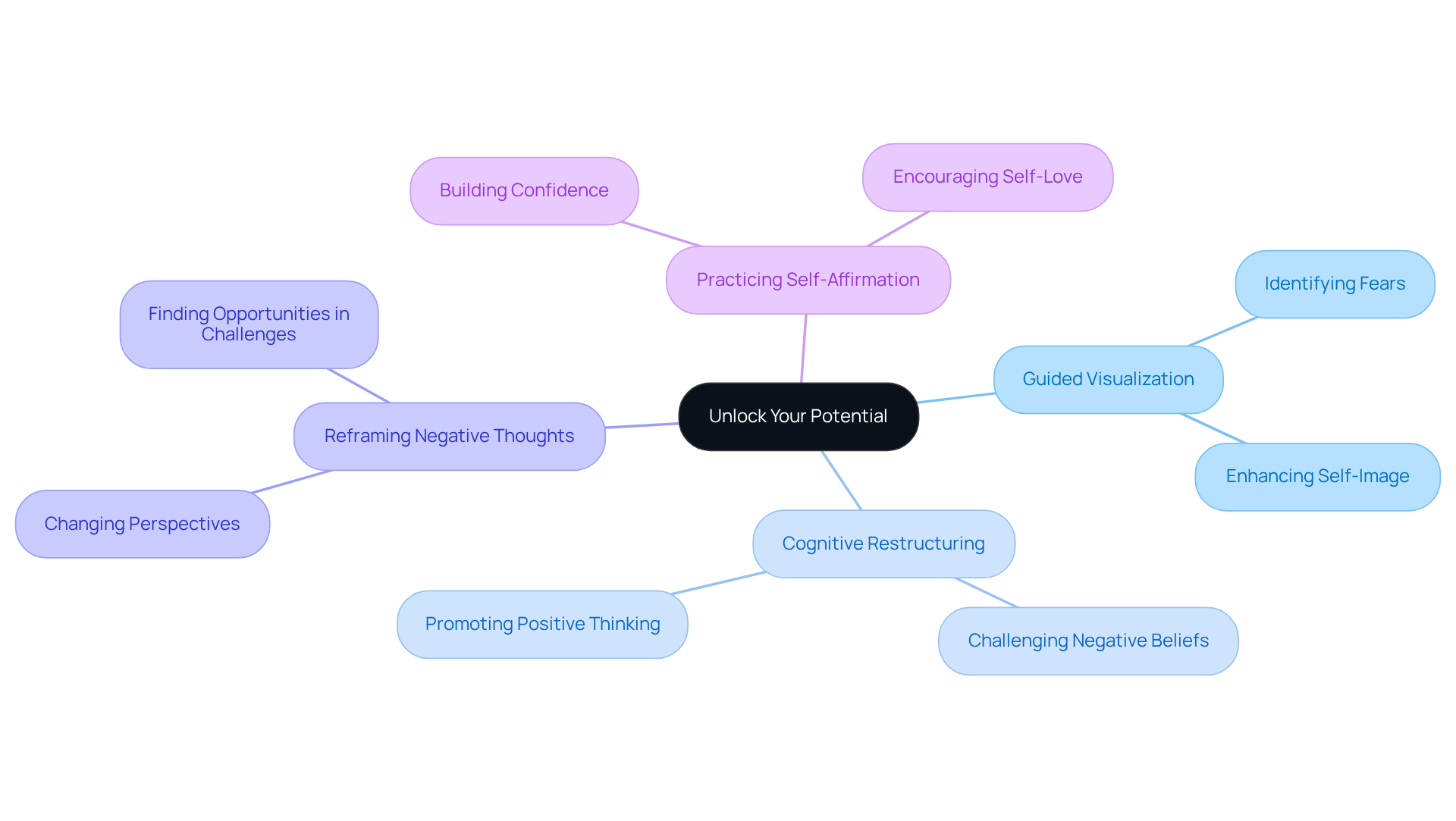 The center represents the main goal of personal development, while the branches show different methods to achieve it. Each method is a tool to help confront and overcome personal challenges. The center represents the main goal of personal development, while the branches show different methods to achieve it. Each method is a tool to help confront and overcome personal challenges.