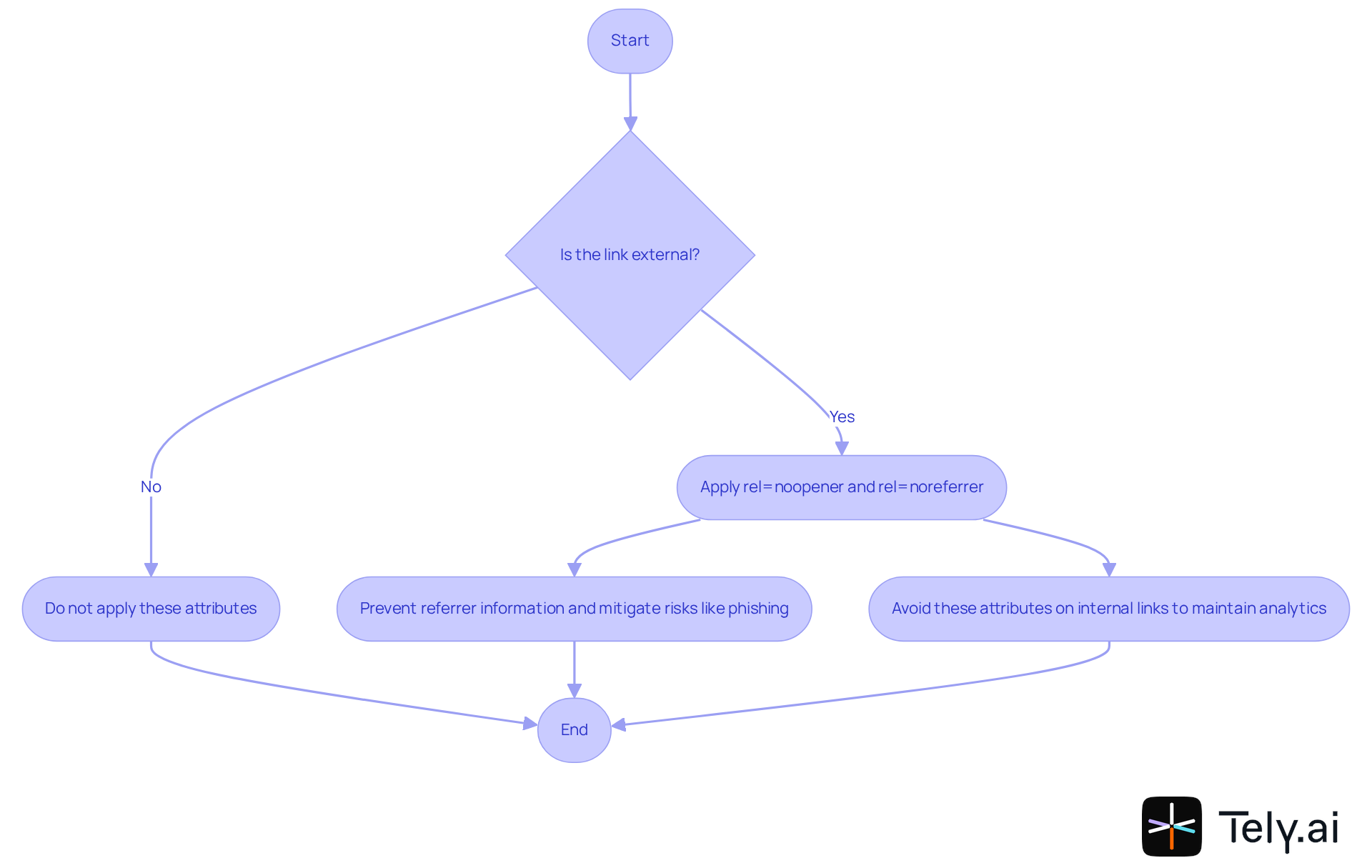 This flowchart guides you through the process of applying security attributes to links. Follow the arrows to see whether to use  based on whether the link is external or internal, and understand the implications of each choice.