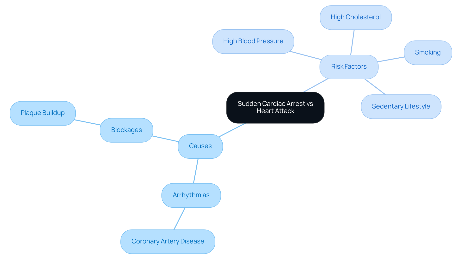 The central node represents the two conditions being compared. The branches show their causes and risk factors, helping you see how they relate and differ. Each color-coded section makes it easy to follow the information.