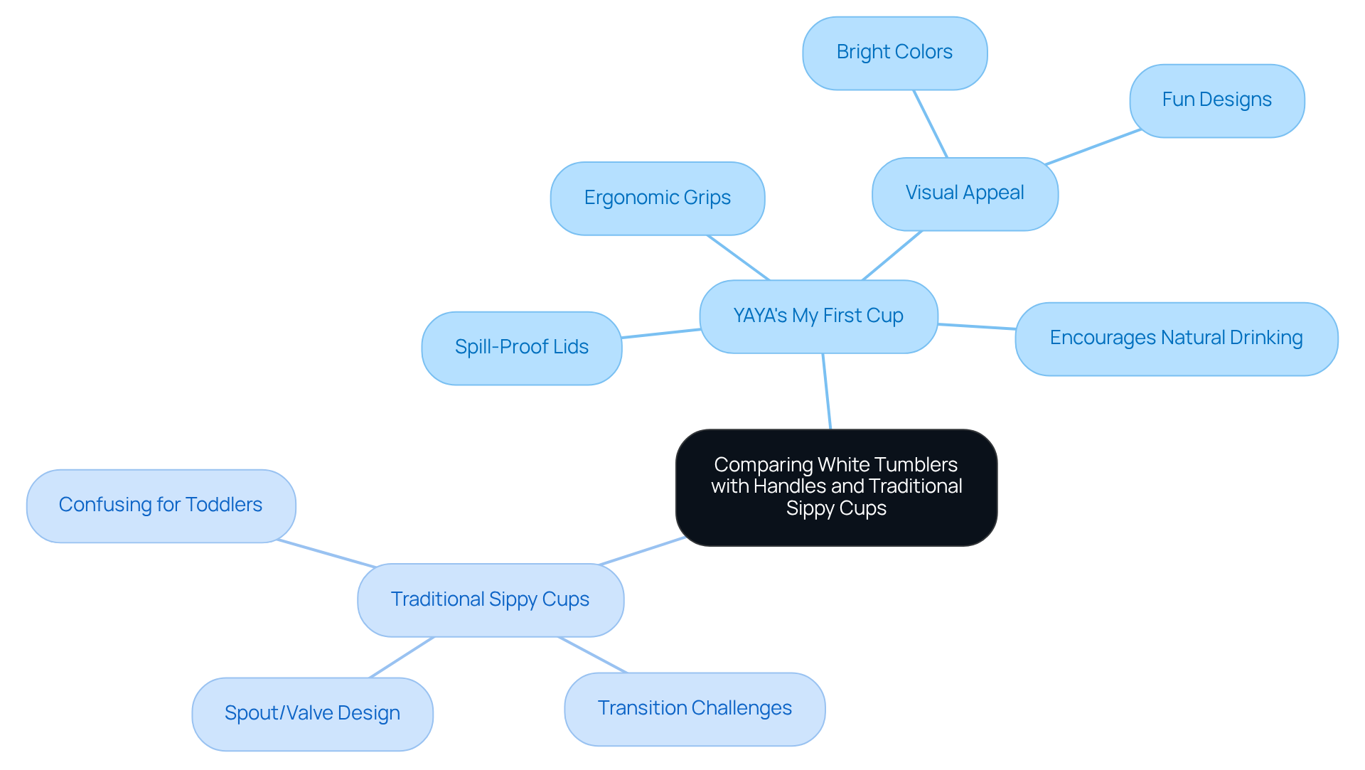 This mindmap shows the differences between YAYA's My First Cup and traditional sippy cups. Each branch highlights key features and benefits, helping you understand why one might be better for your child than the other.