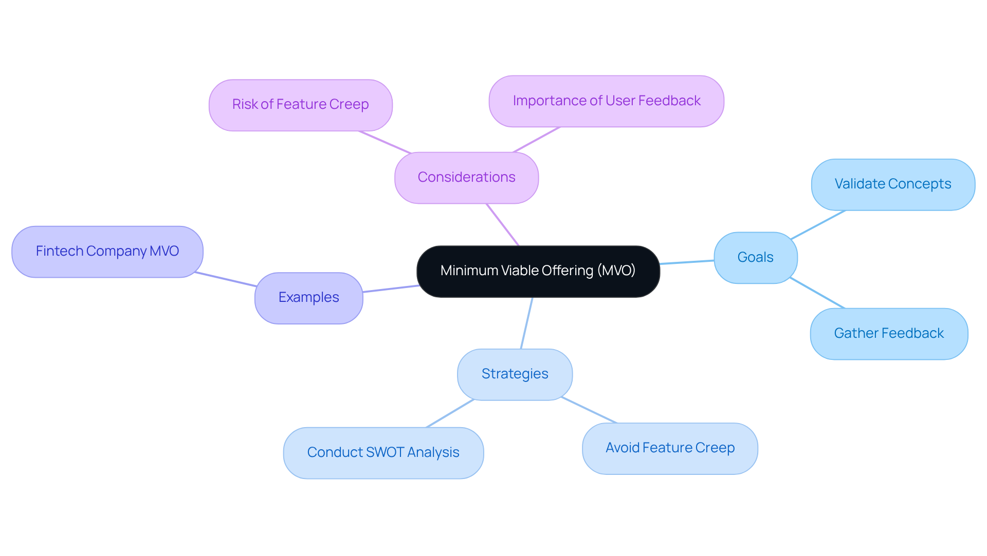 The center represents the MVO concept, with branches showing its goals, strategies, examples, and important considerations. Each branch helps you see how these elements connect to the main idea.