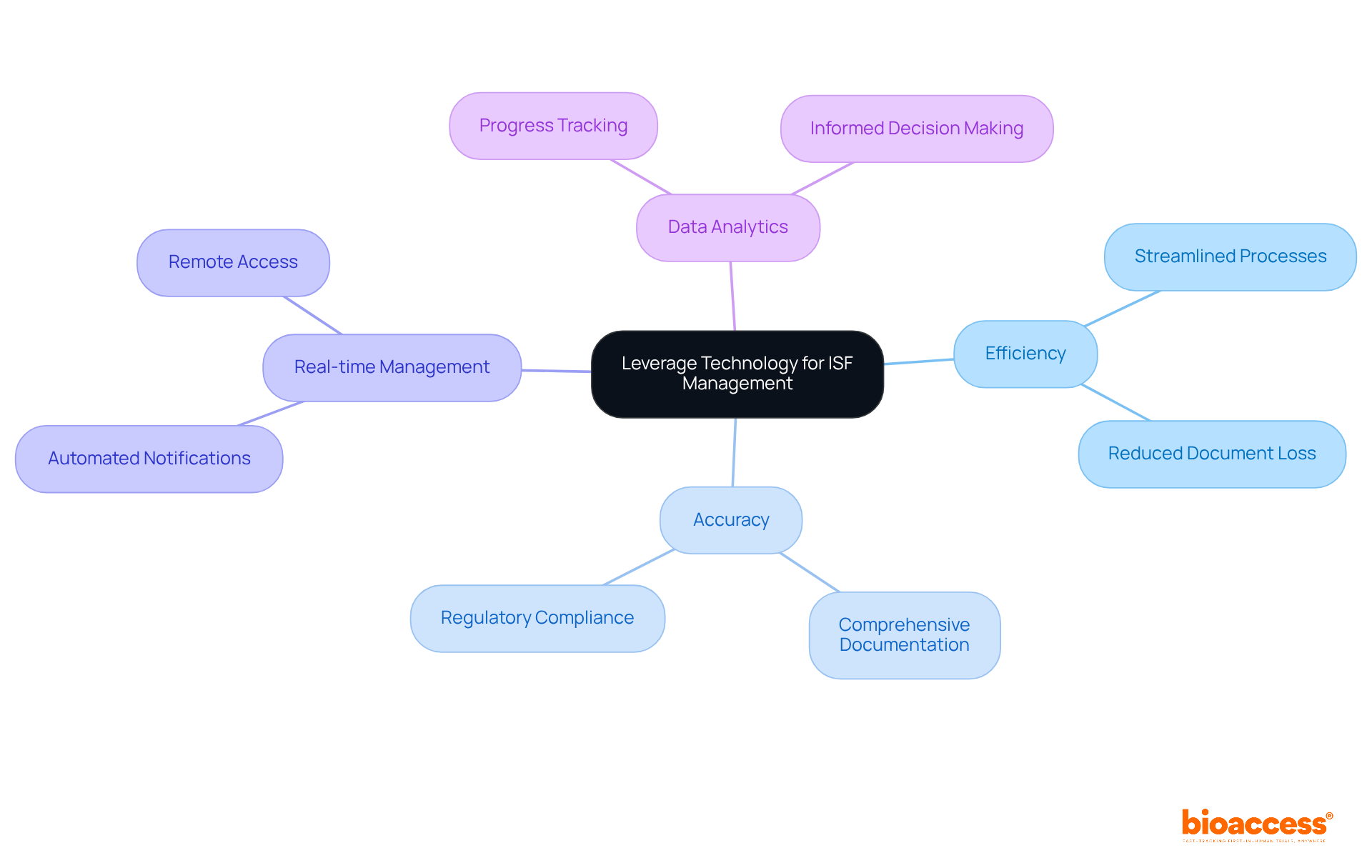 The central idea represents the overall goal of using technology, while the branches indicate various benefits and specific features. Follow the branches to see how technology contributes to better ISF management.