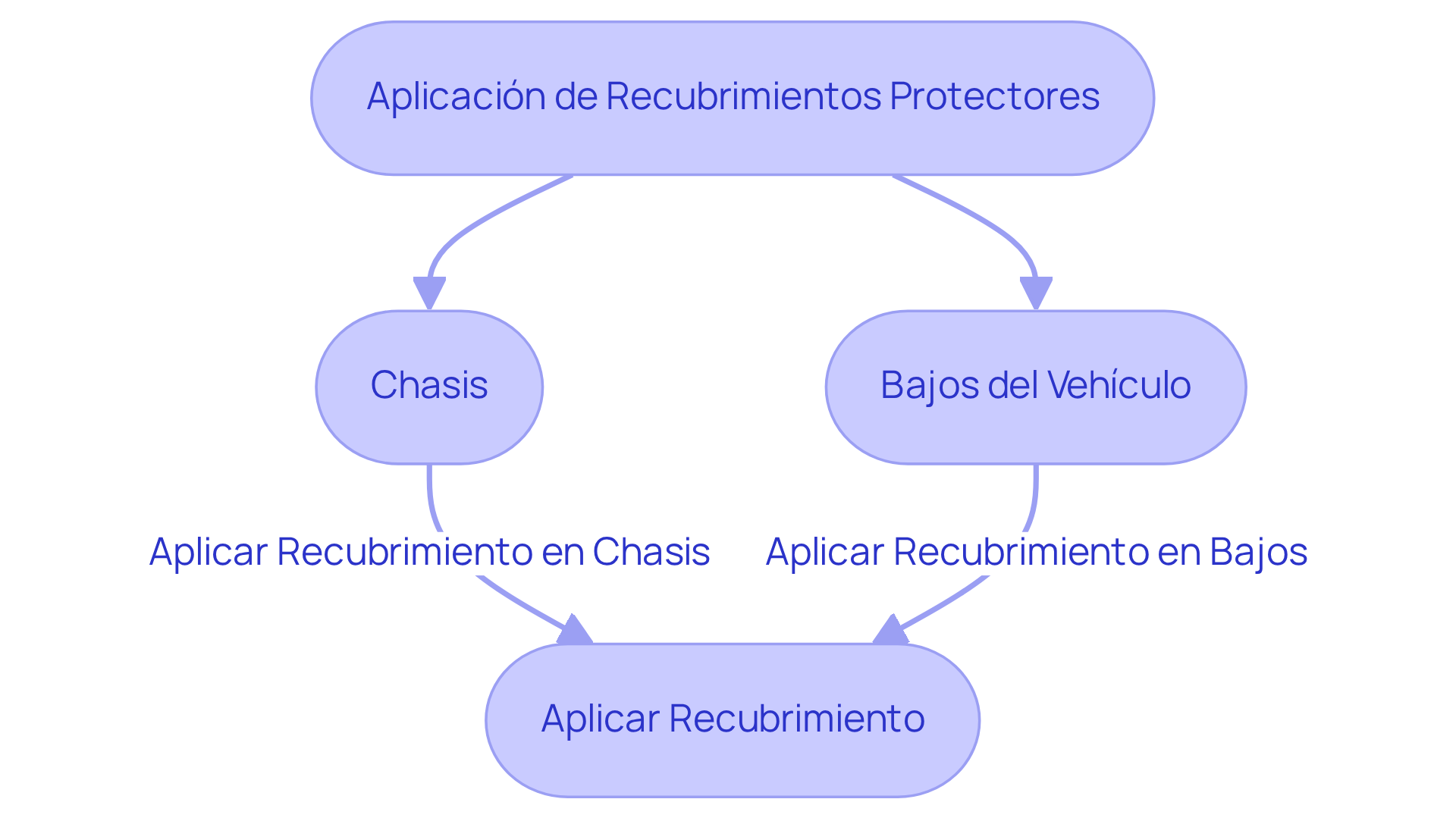 Este diagrama muestra cómo aplicar recubrimientos protectores en automóviles. Comienza con la aplicación general y luego se divide en áreas específicas donde se deben aplicar los recubrimientos para proteger mejor el vehículo.