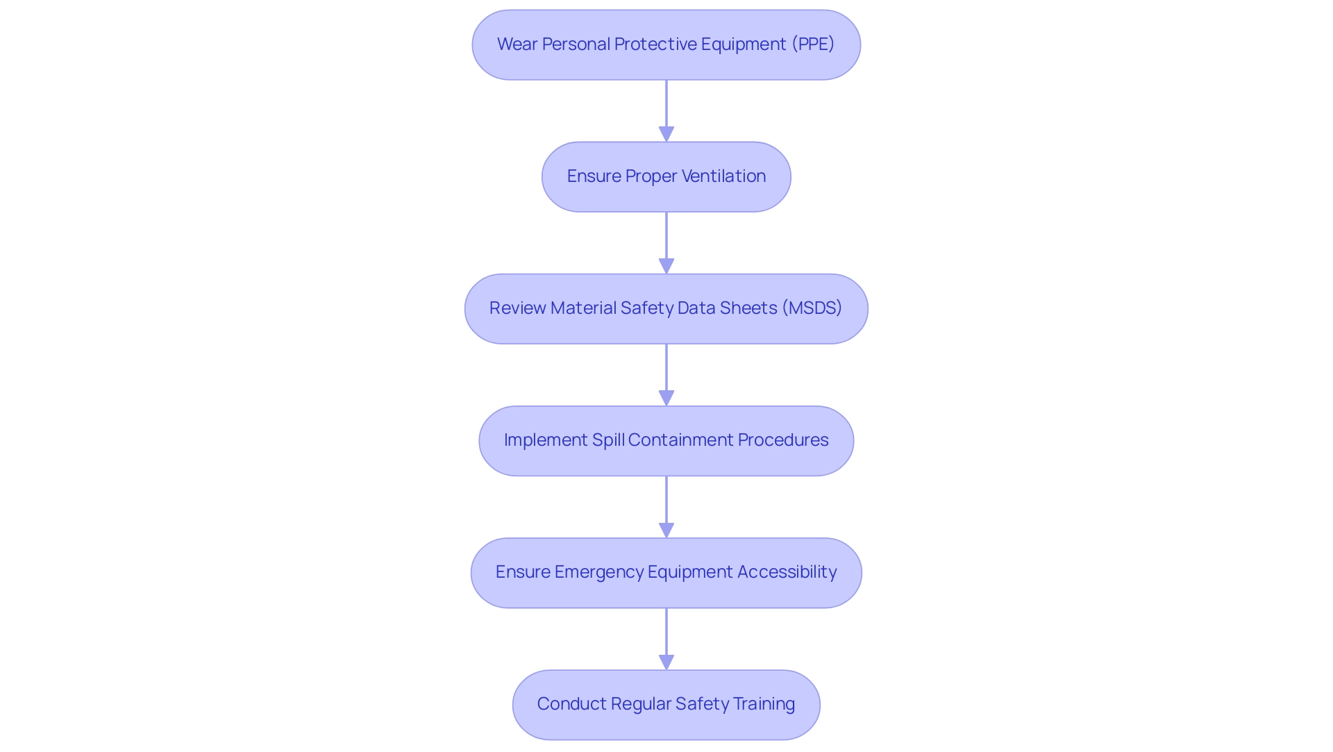 Each box represents a specific safety measure or protocol, and the arrows indicate the required order of implementation.