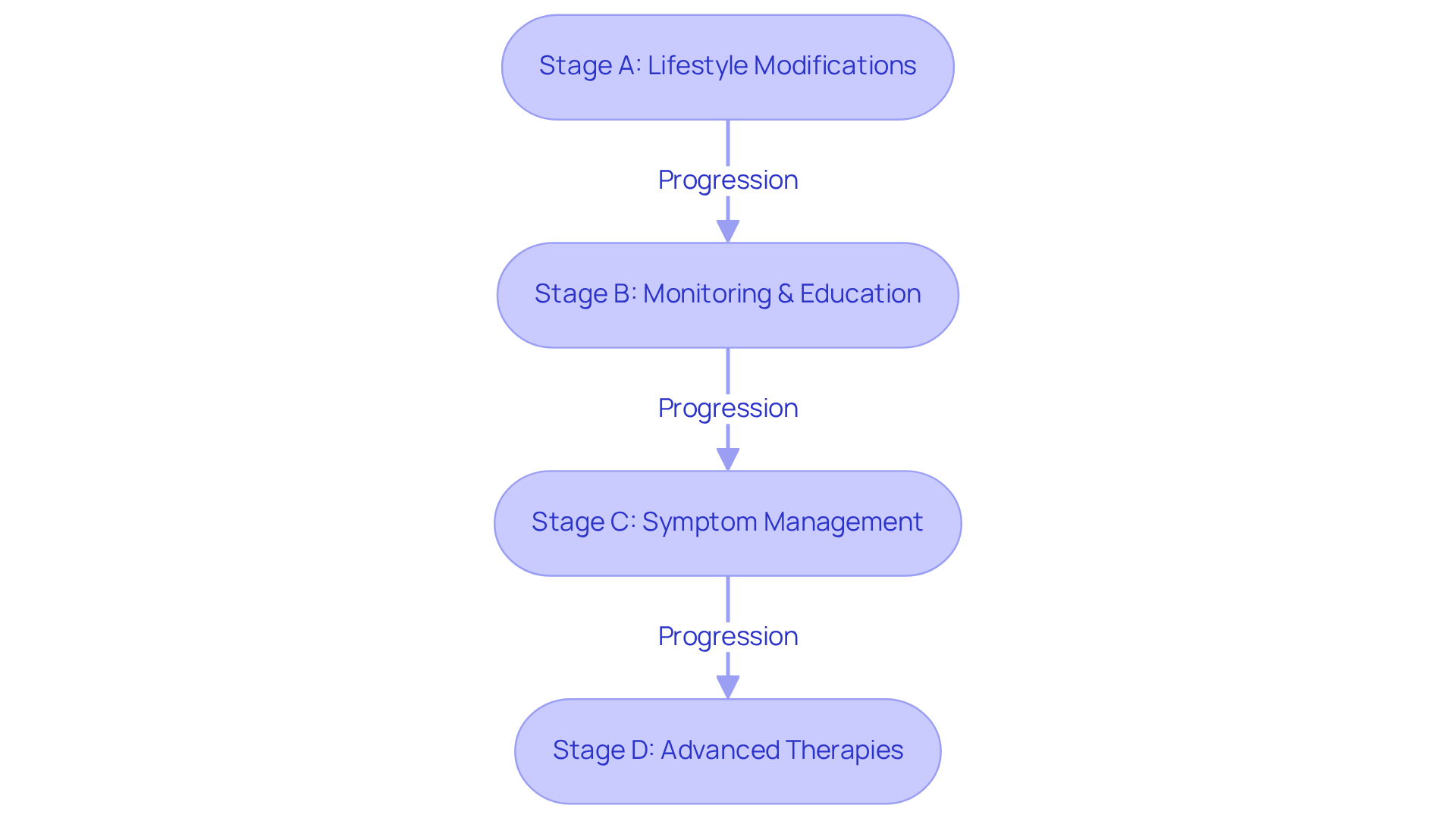 Each box represents a stage of heart failure management. Follow the arrows to see how treatment strategies change as the condition progresses. Stage A focuses on lifestyle changes, Stage B emphasizes monitoring and education, Stage C involves symptom management, and Stage D may require advanced therapies.