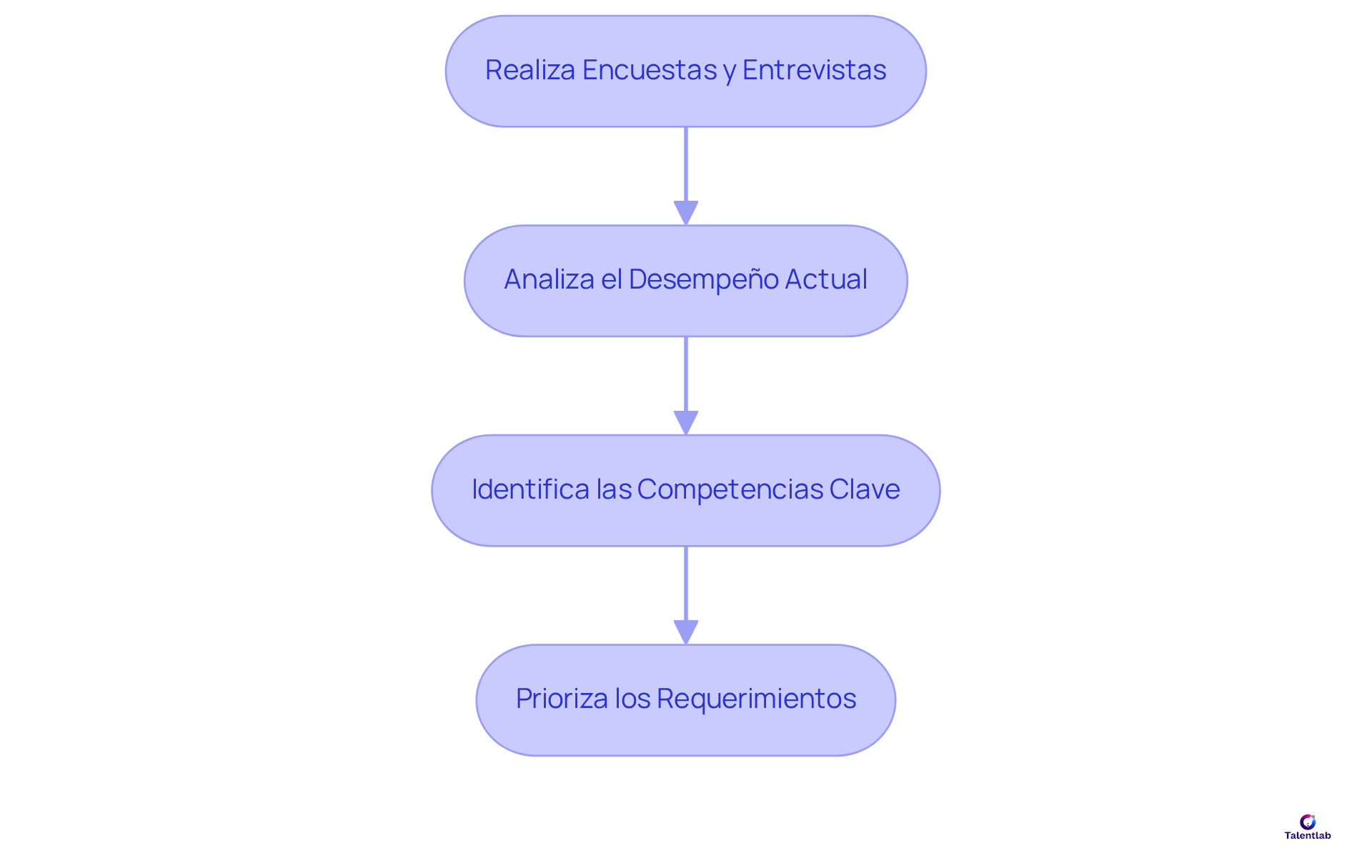 Cada paso muestra una parte del proceso de evaluación. Sigue las flechas para entender cómo cada etapa se relaciona con la siguiente y cómo contribuye a la implementación del coaching de desempeño.