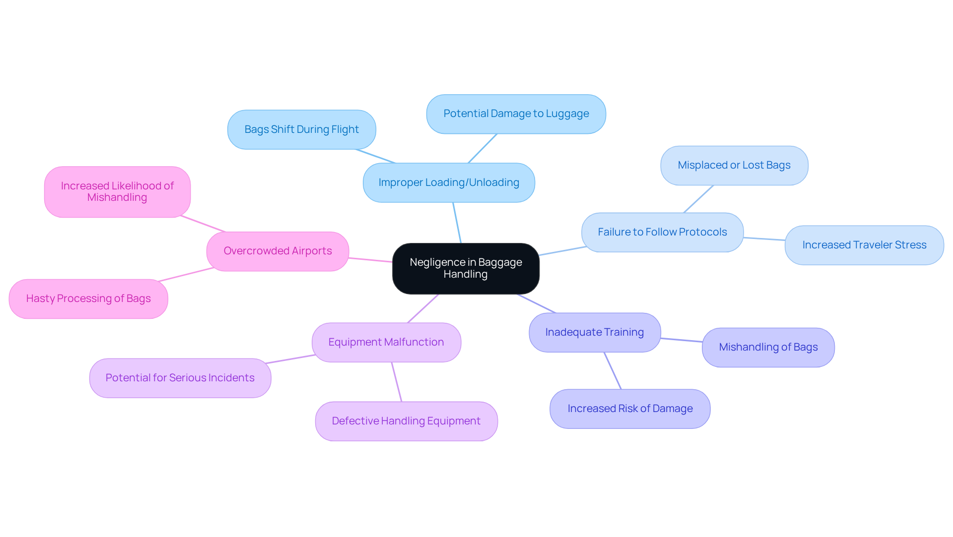 This mindmap starts with the main issue of negligence in baggage handling at the center. Each branch represents a specific scenario that can lead to problems with luggage, and the sub-branches provide more details about the consequences or examples of each scenario. Follow the branches to see how each issue connects to the overall theme.