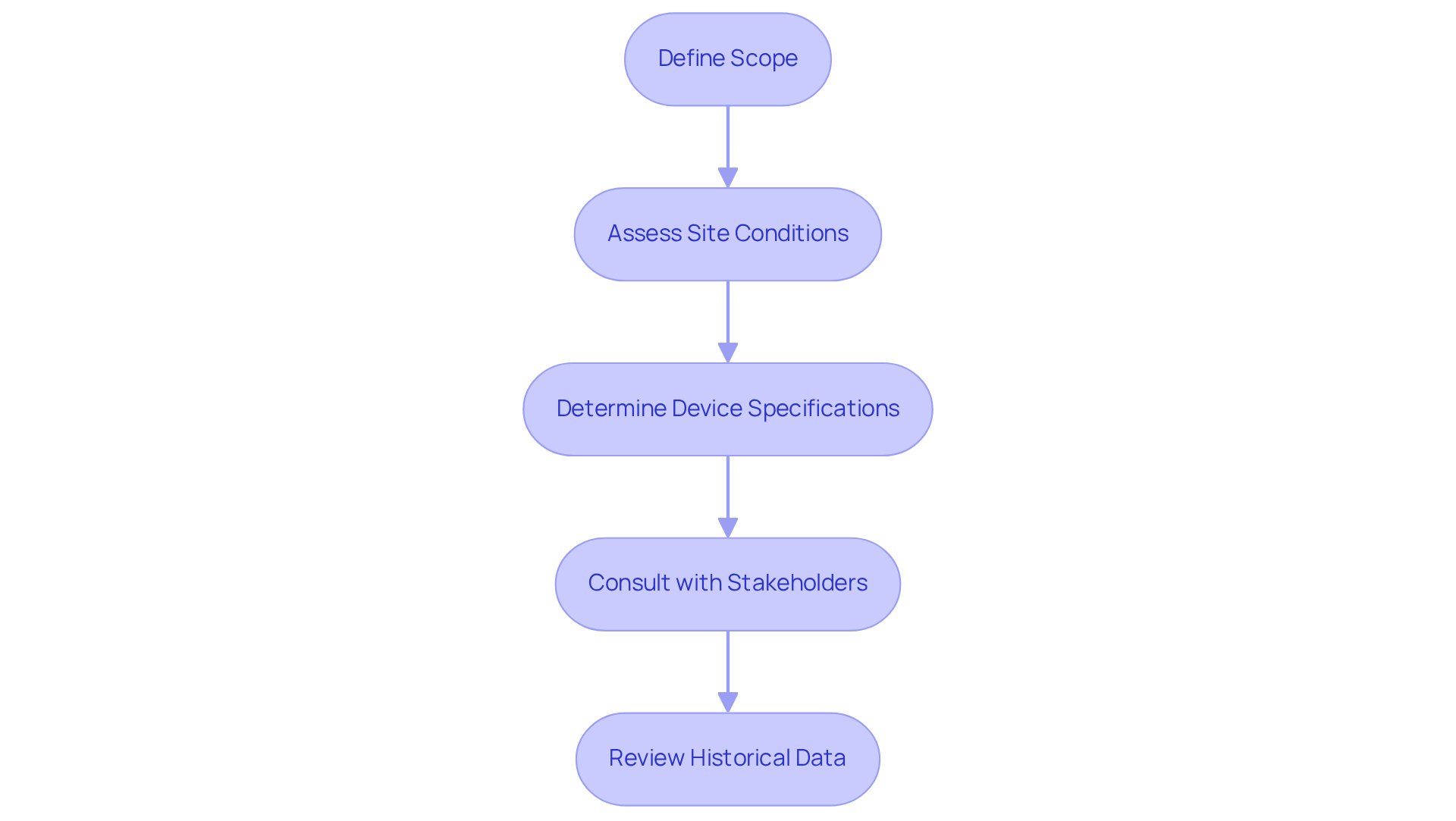 This flowchart outlines the steps to evaluate project requirements for selecting equipment. Start at the top with 'Define Scope' and follow the arrows down to see how each step builds on the previous one, leading to informed equipment selection.