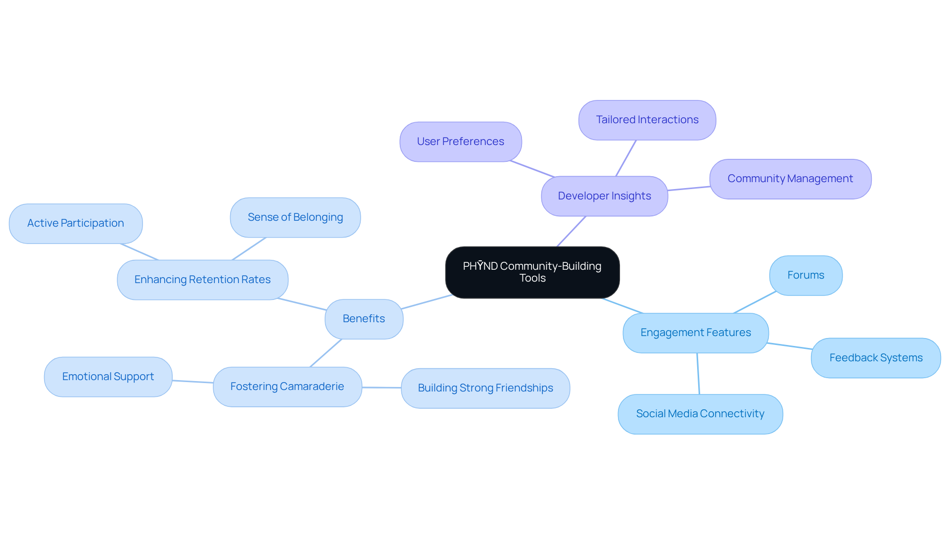 At the center is the main concept of community-building tools. The branches represent different features and their benefits, showing how they connect and contribute to a vibrant community.