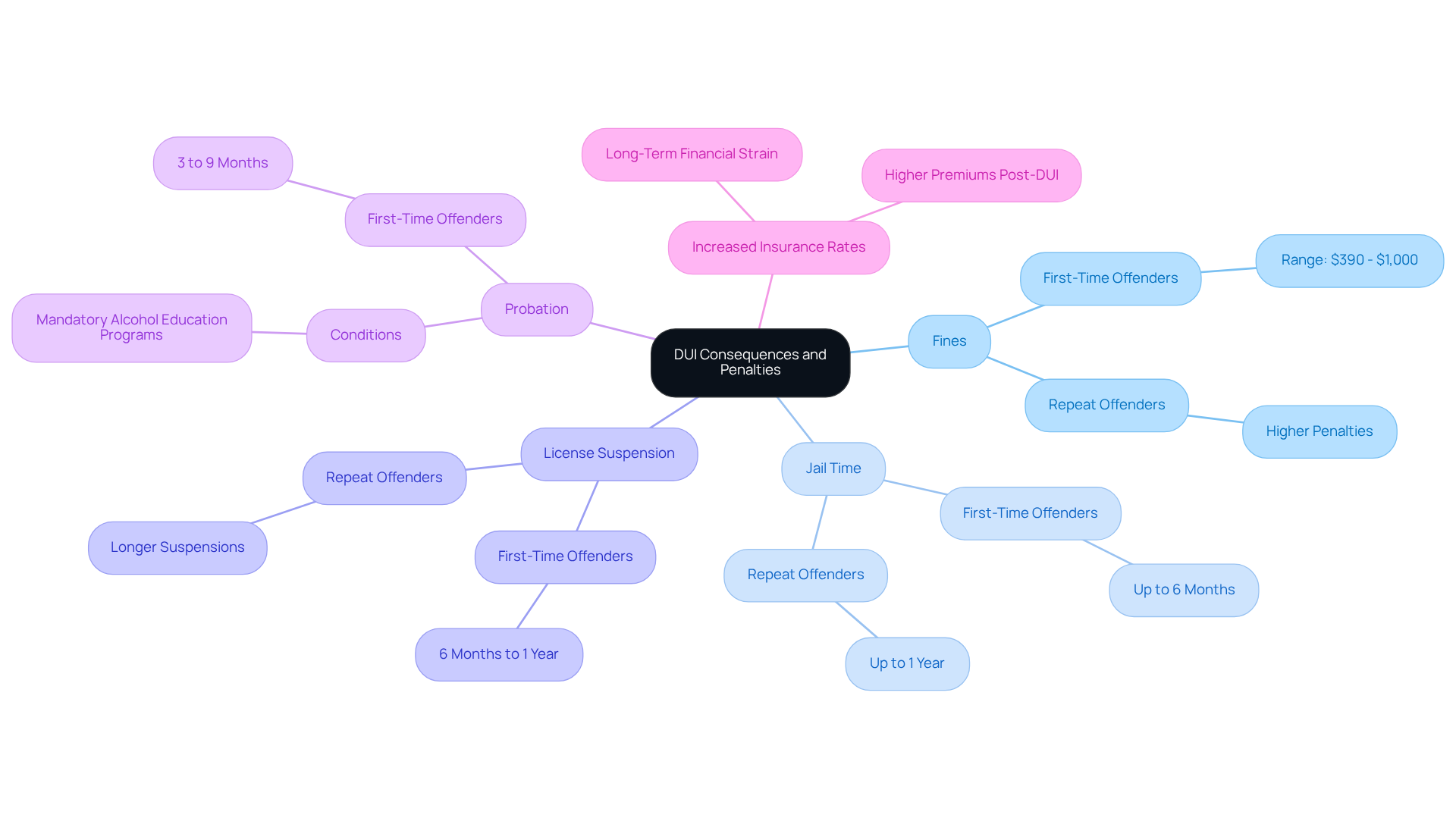 This mindmap illustrates the various legal consequences of a DUI. Each branch represents a different consequence, with further details provided in the sub-branches. Follow the branches to understand the potential penalties and their implications. This mindmap illustrates the various legal consequences of a DUI. Each branch represents a different consequence, with further details provided in the sub-branches. Follow the branches to understand the potential penalties and their implications.